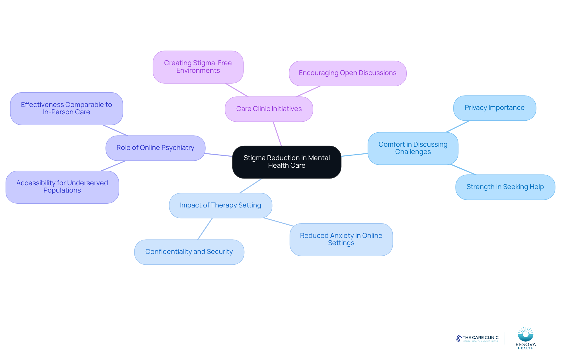 The center represents the main theme of stigma reduction, with branches showing different aspects and actions that contribute to overcoming barriers in mental health care. The center represents the main theme of stigma reduction, with branches showing different aspects and actions that contribute to overcoming barriers in mental health care.