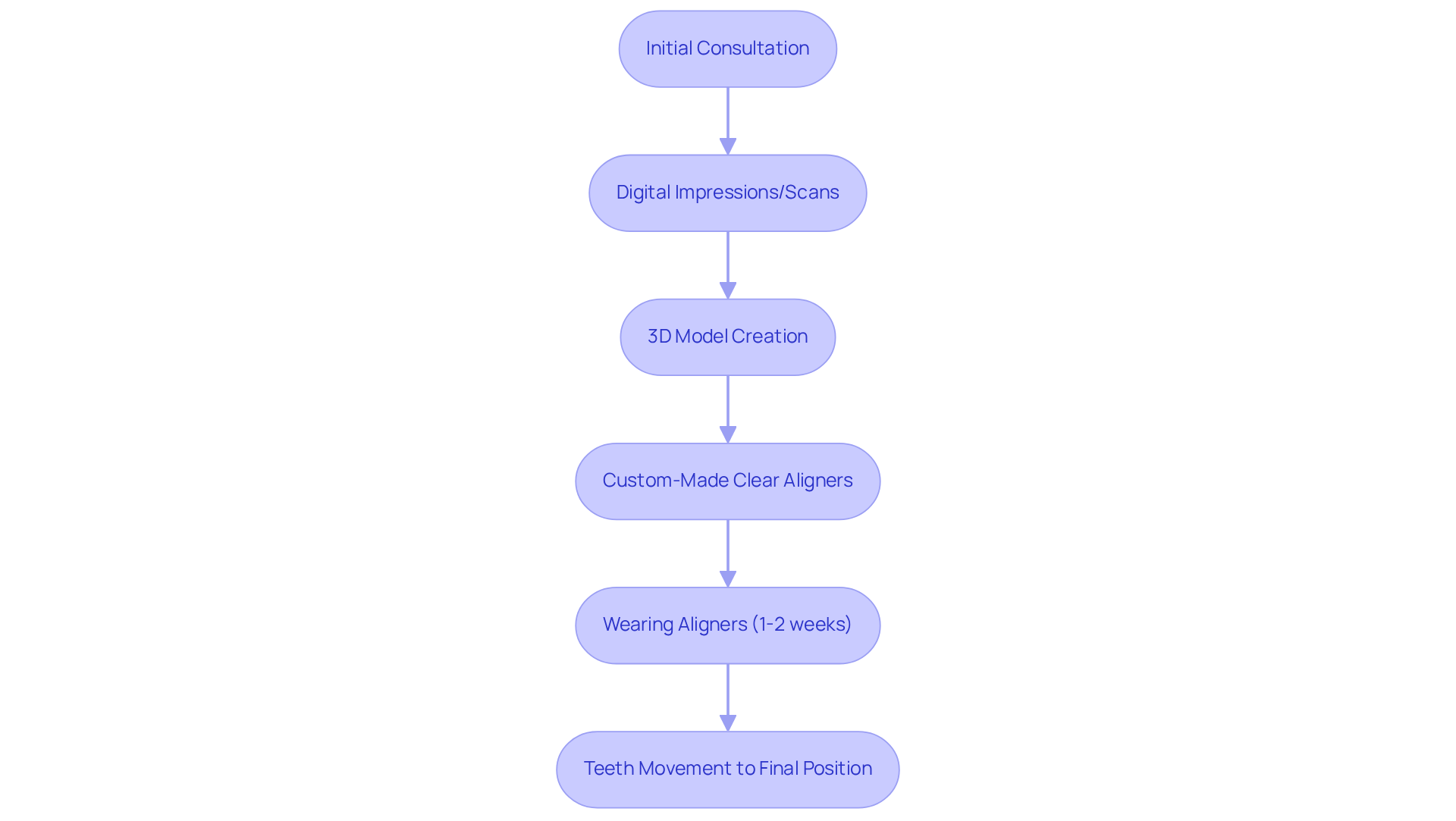 This flowchart outlines the steps in your child's orthodontic treatment. Each box represents a stage in the process, showing how we use advanced technology to make treatment smoother and more comfortable. This flowchart outlines the steps in your child's orthodontic treatment. Each box represents a stage in the process, showing how we use advanced technology to make treatment smoother and more comfortable.