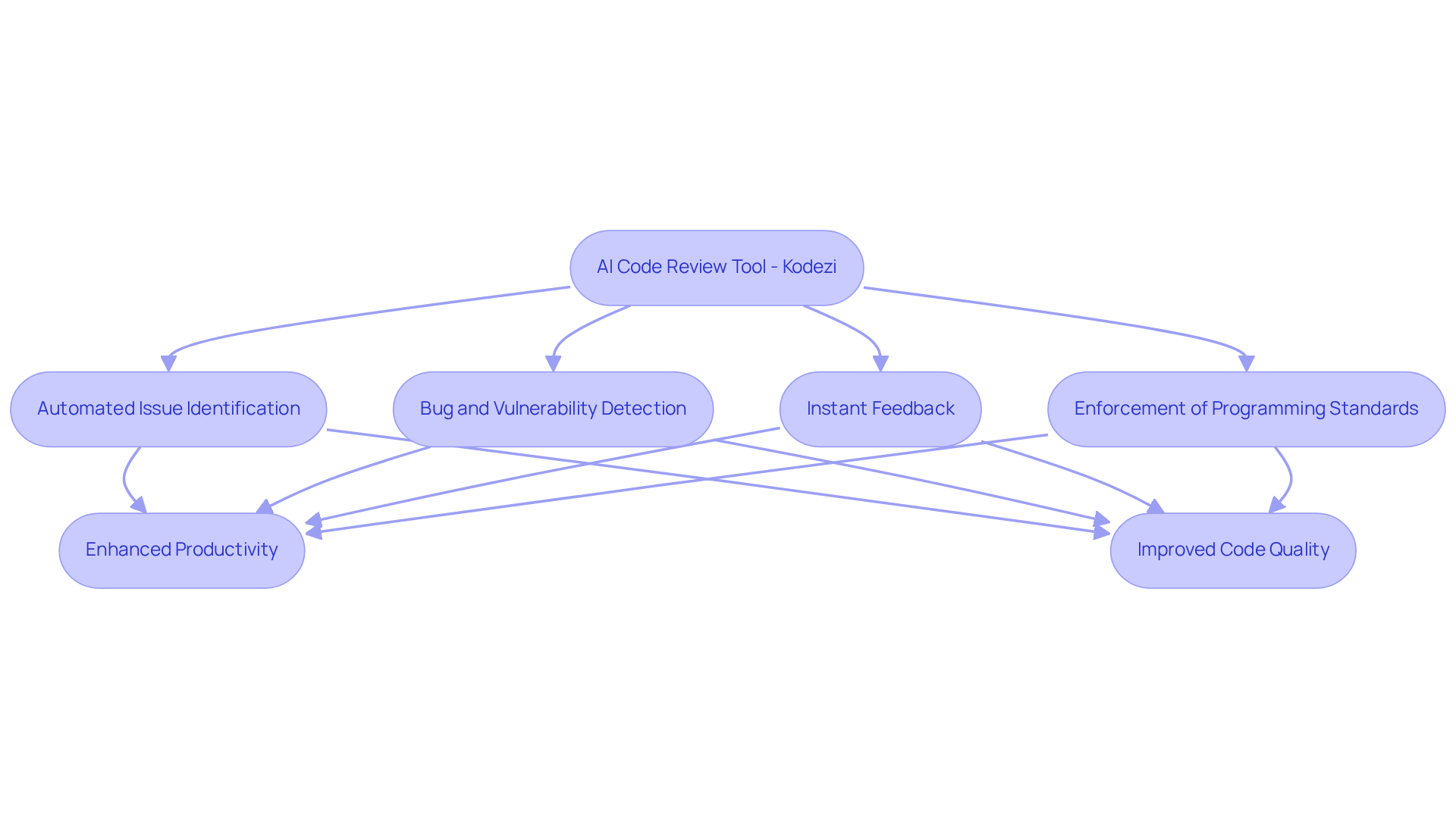 This flowchart outlines the journey of how Kodezi helps developers. Each step shows a function of the AI tool that leads to greater productivity and better code quality, showing how the pieces fit together.