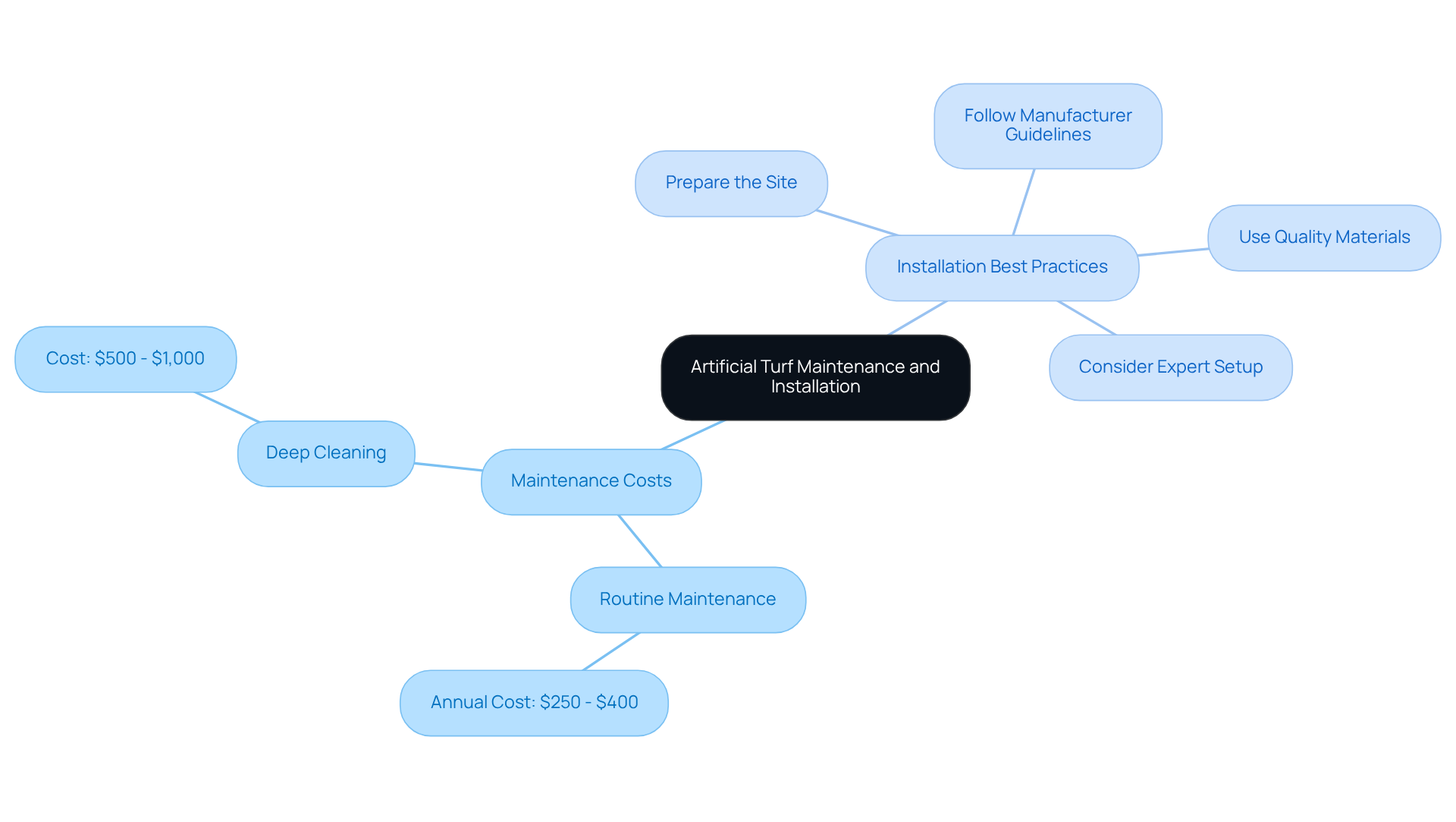 The central node represents the overall topic, while the branches show different aspects of maintenance costs and installation practices. Each sub-branch provides specific details to help homeowners understand what they need to consider.