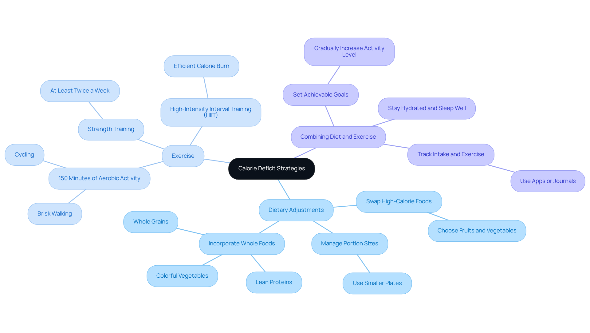 This mindmap starts with the main goal of creating a calorie deficit at the center. From there, you can explore different strategies for diet and exercise, along with tips for combining both. Each branch represents a key area, and the sub-branches provide specific actions you can take to achieve your health goals.