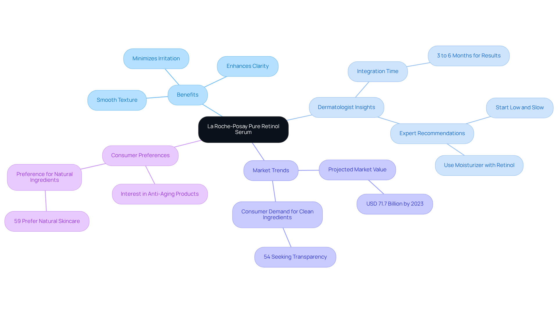 The central node represents the serum, while the branches show its benefits, expert advice, market trends, and what consumers are looking for in skincare products. Follow the branches to explore how each aspect contributes to the overall appeal of the serum.