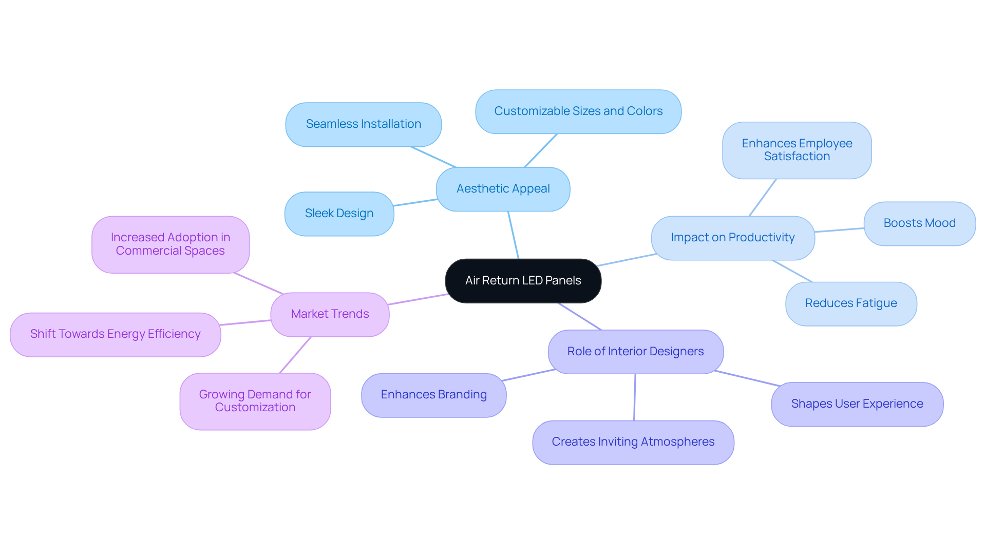 10 Benefits of Air Return LED Panels for Building Owners