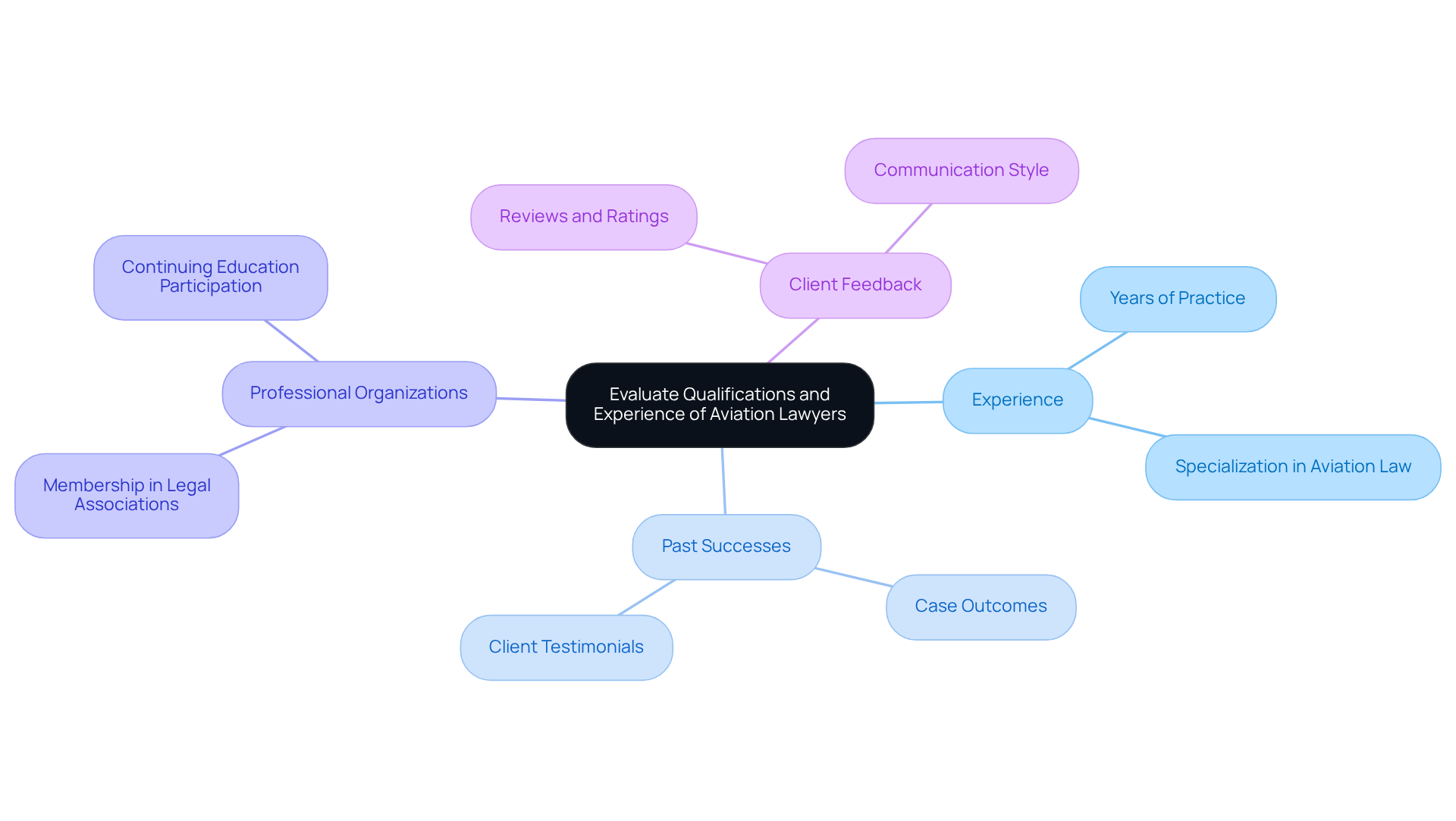 This mindmap helps you visualize the important factors to consider when choosing an aviation lawyer. Start at the center with the main idea, then follow the branches to explore each criterion and its specific aspects. This way, you can systematically evaluate potential lawyers based on their qualifications and experience. This mindmap helps you visualize the important factors to consider when choosing an aviation lawyer. Start at the center with the main idea, then follow the branches to explore each criterion and its specific aspects. This way, you can systematically evaluate potential lawyers based on their qualifications and experience.