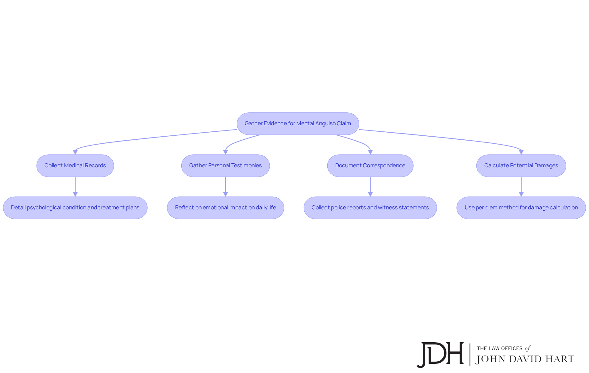 Follow the arrows to see each step in preparing your case. Each box represents an important action to take, helping you build a strong argument for your claim.