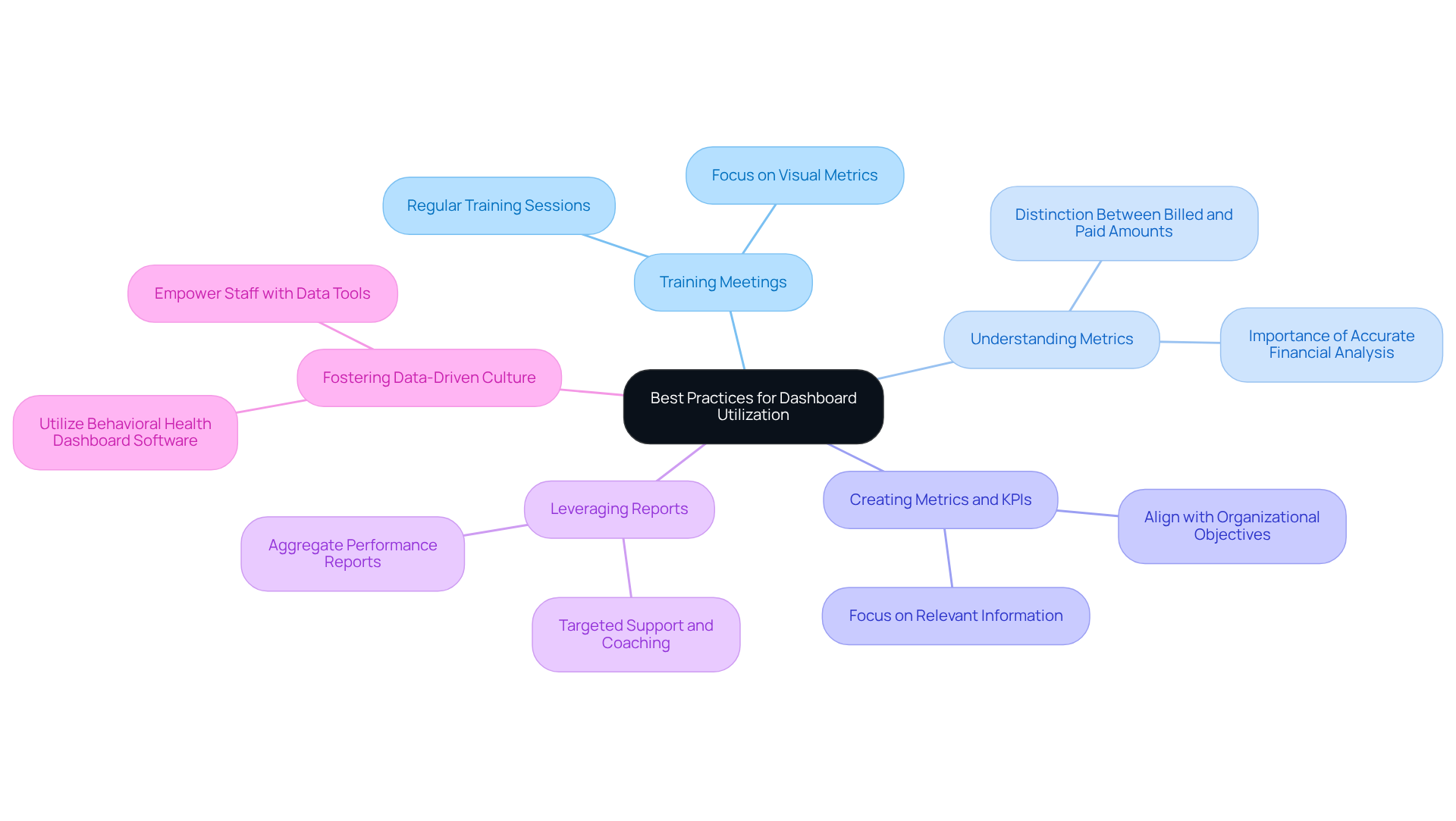 The center represents the main focus on dashboard utilization, while the branches show different practices that can enhance effectiveness. Each branch leads to specific actions or insights, helping you see how they all connect.