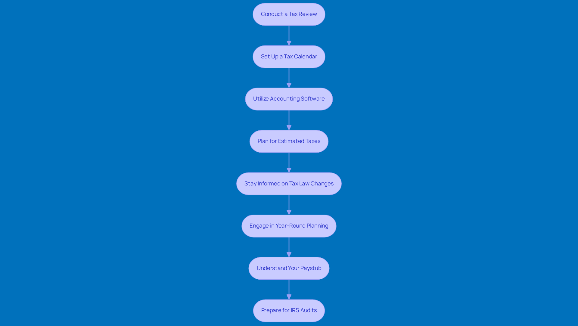 Each box represents a step you can take to improve your tax strategy. Follow the arrows to see how each step leads to the next, helping you navigate the tax process smoothly.