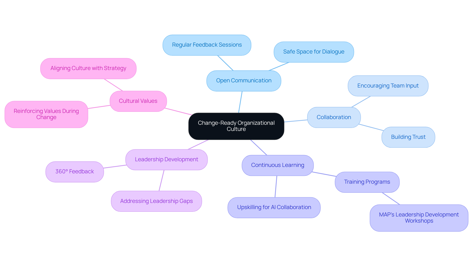 The central node represents the main goal of fostering a change-ready culture. Each branch highlights a key area to focus on, with sub-branches providing actionable steps or insights. This layout helps visualize how different elements work together to create an adaptable and innovative organization. The central node represents the main goal of fostering a change-ready culture. Each branch highlights a key area to focus on, with sub-branches providing actionable steps or insights. This layout helps visualize how different elements work together to create an adaptable and innovative organization.