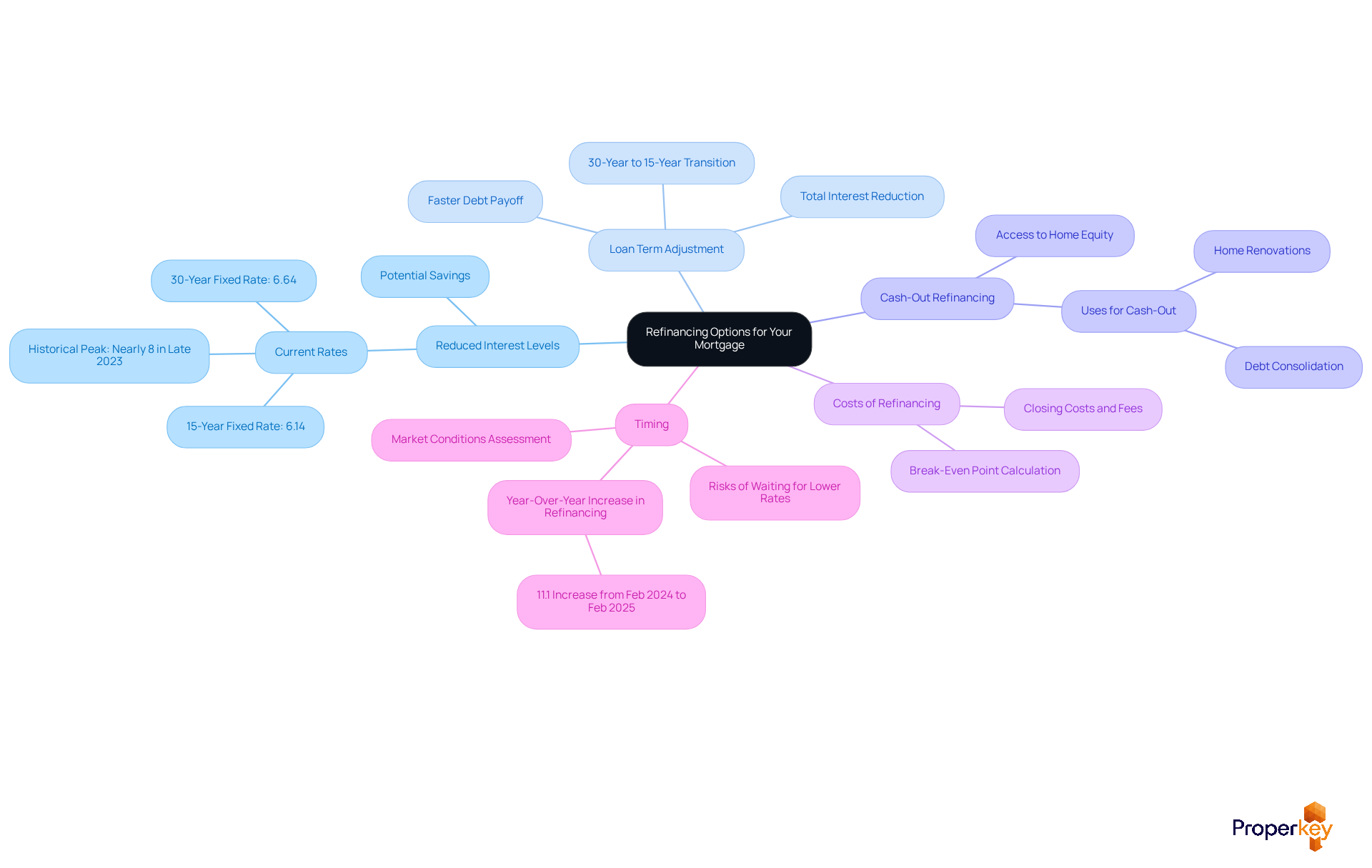 This mindmap starts with the main topic of refinancing options. Each branch represents a different consideration, and the sub-branches provide more details. Follow the branches to explore how each aspect can impact your refinancing decision.