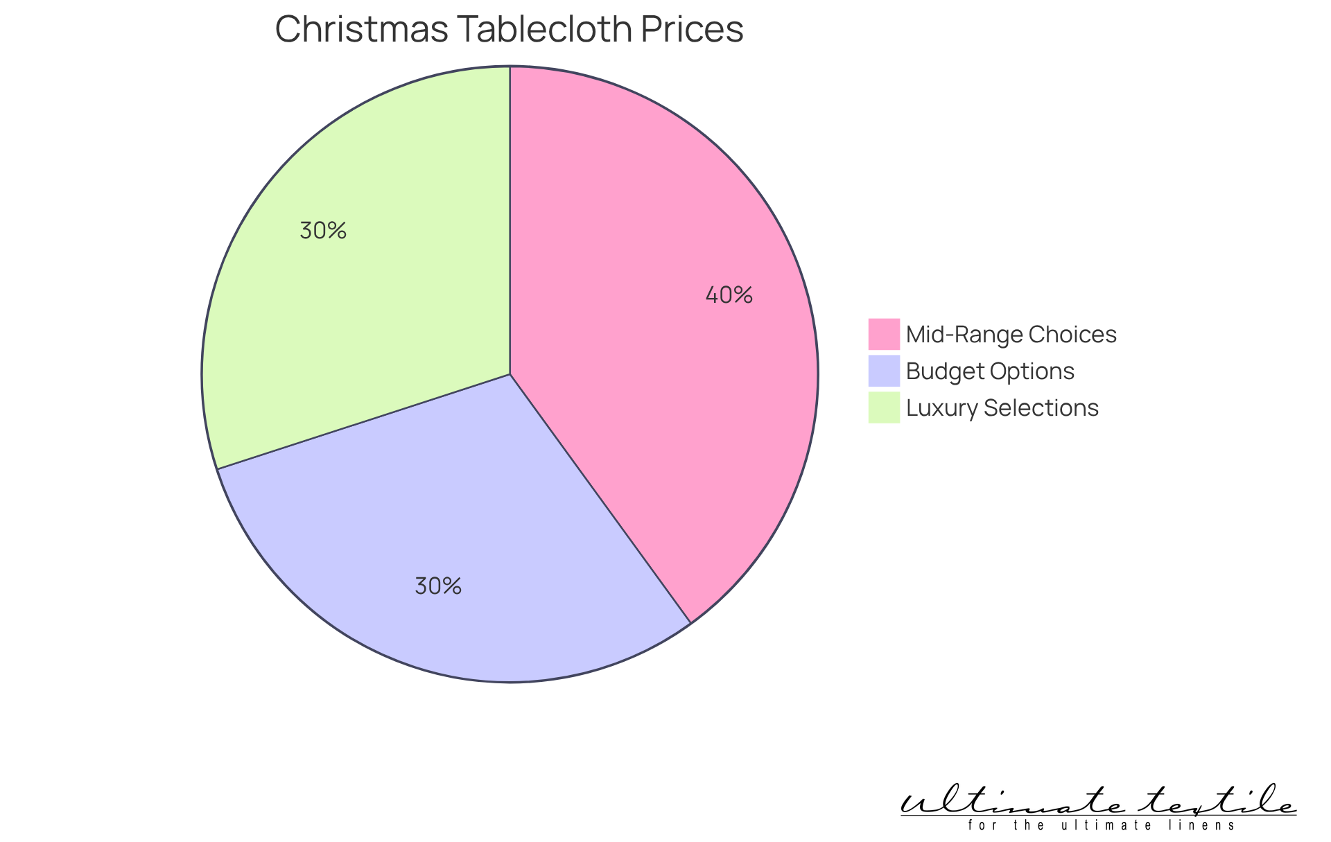 The chart shows how the costs of tablecloths are divided into three categories. The larger the slice, the more significant that price range is in the overall market for Christmas tablecloths. The chart shows how the costs of tablecloths are divided into three categories. The larger the slice, the more significant that price range is in the overall market for Christmas tablecloths.