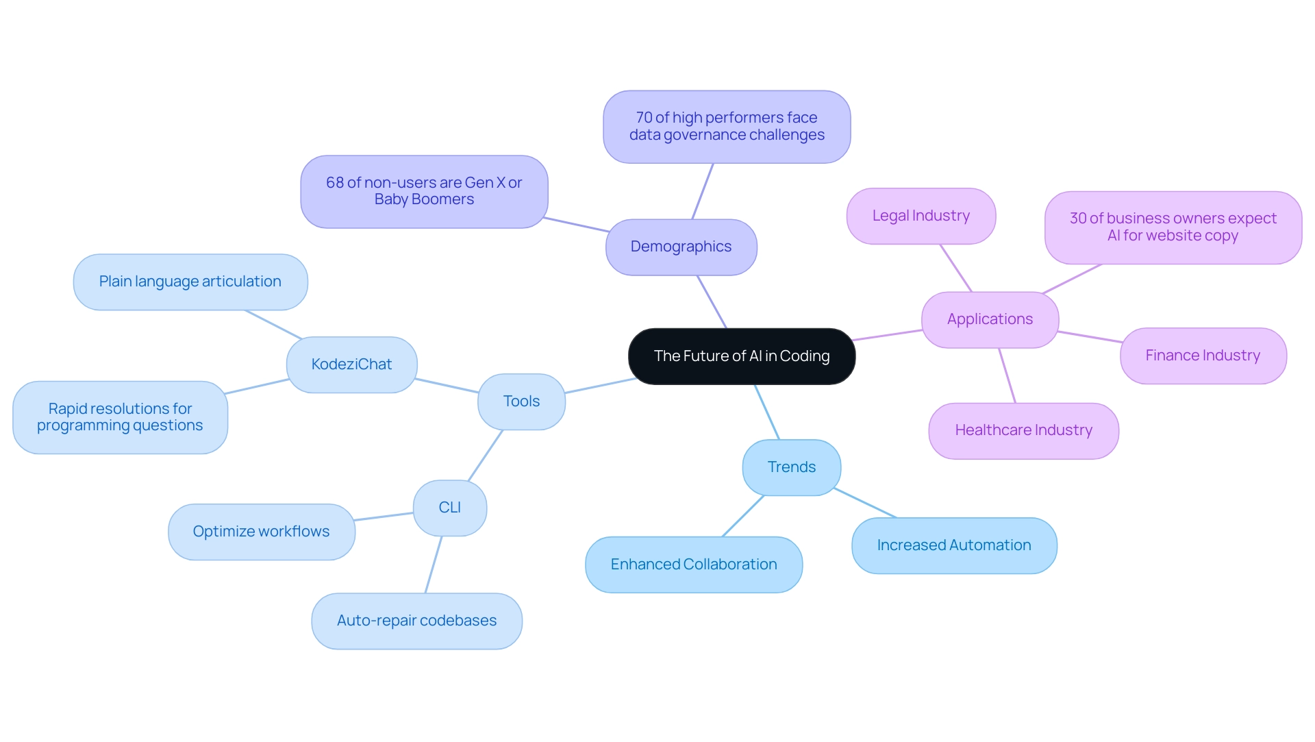 Each branch represents a key area of discussion: Trends, Tools, Demographics, and Applications, with color-coding to differentiate them.