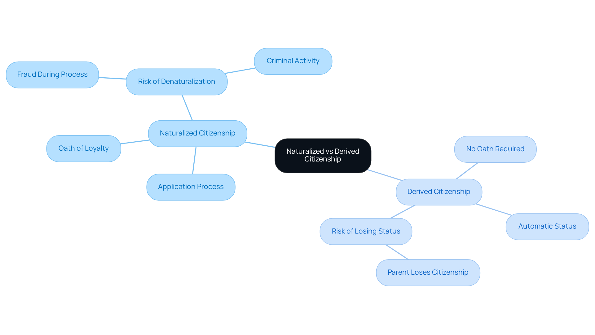 The central node represents the main topic of citizenship types. Each branch shows specific aspects of either naturalized or derived citizenship, helping you understand their unique characteristics and implications.