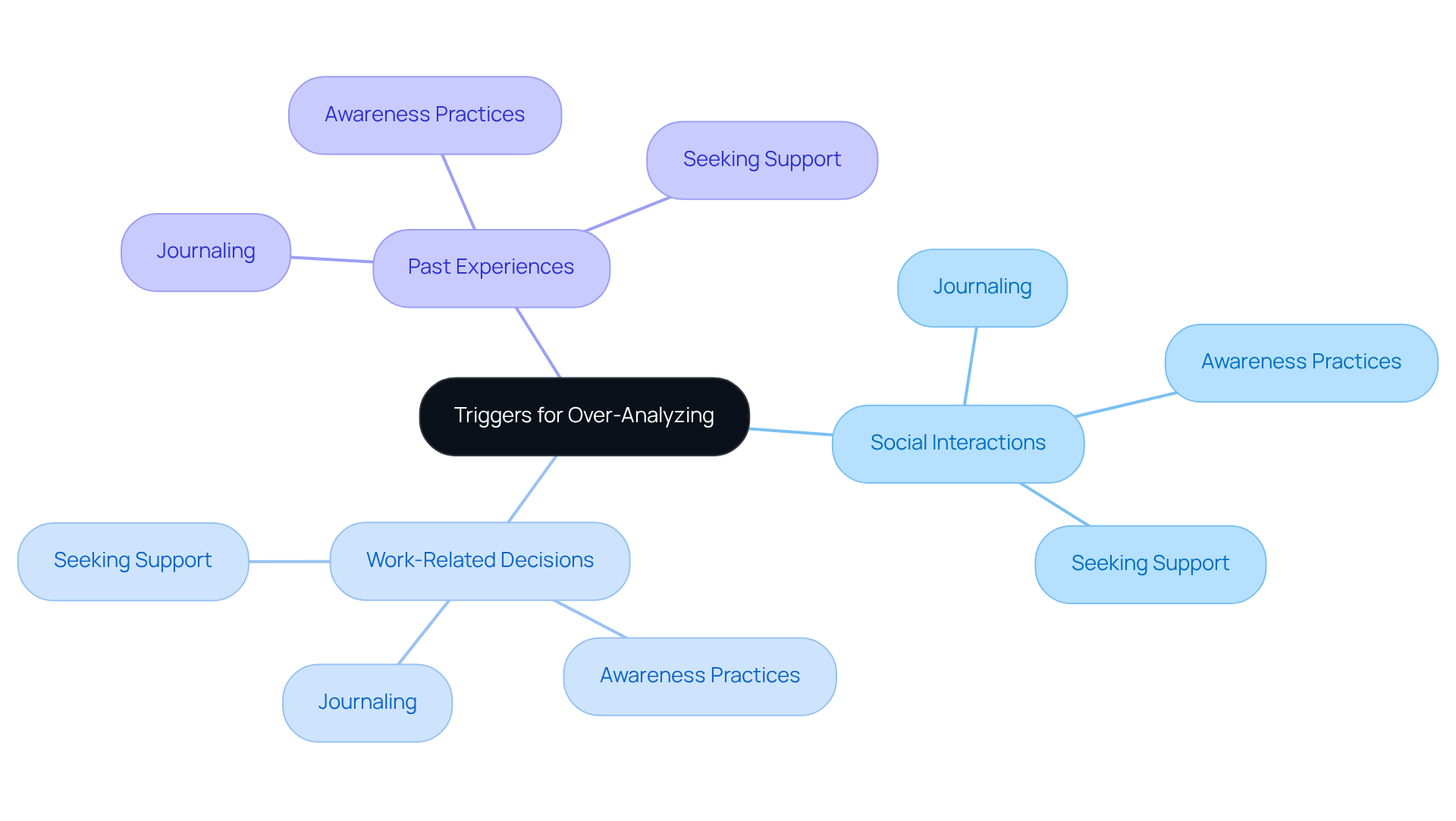 The center shows the main topic of triggers, and the branches represent specific situations that can lead to over-analyzing. Each branch can also include strategies to help manage these triggers, making it a comprehensive tool for understanding and addressing the issue.