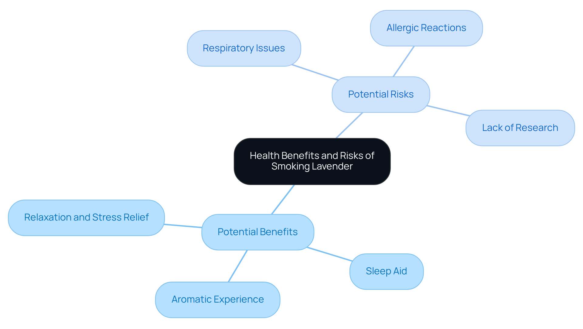 This mindmap explores the pros and cons of smoking lavender. The central idea is connected to benefits on one side (like relaxation) and risks on the other (like respiratory issues), helping you see what to consider before trying it. This mindmap explores the pros and cons of smoking lavender. The central idea is connected to benefits on one side (like relaxation) and risks on the other (like respiratory issues), helping you see what to consider before trying it.