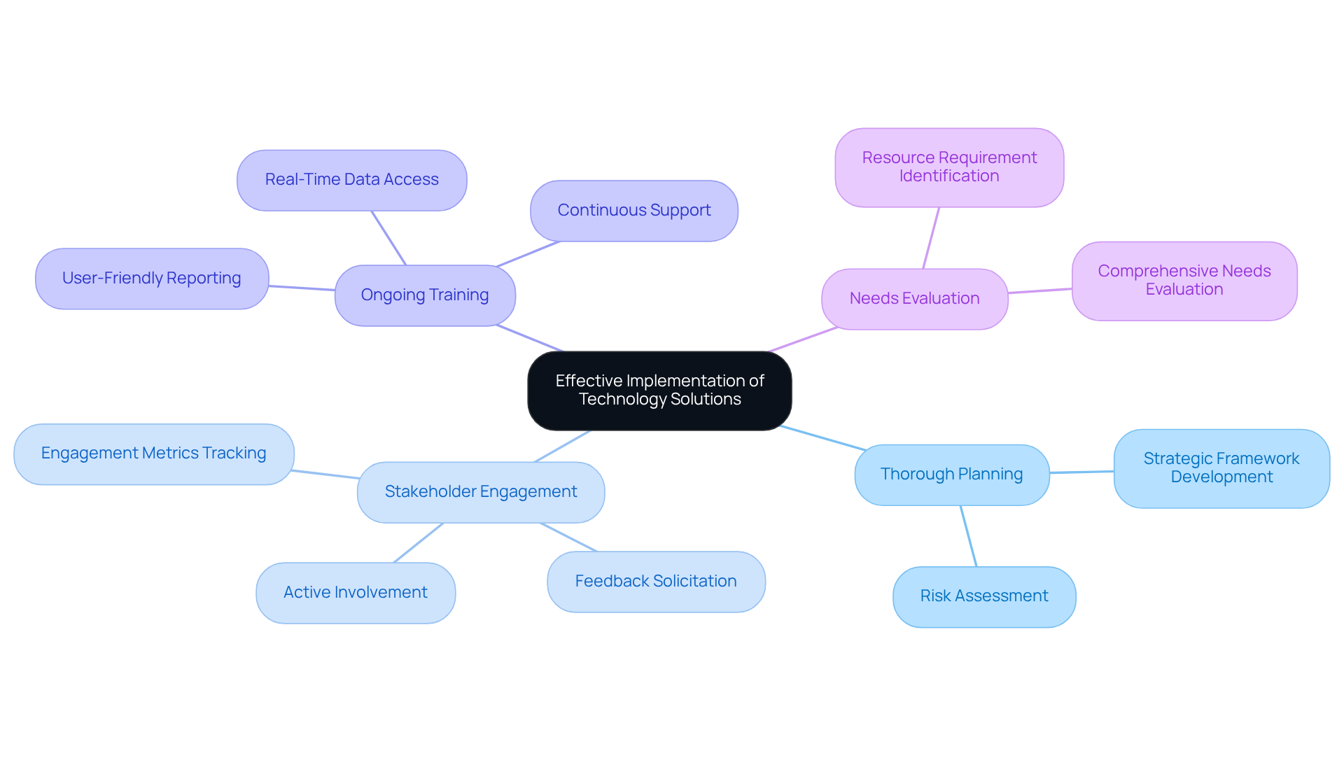 The central node represents the main goal of effective implementation, while the branches show the key practices needed to achieve this. Each sub-branch provides specific actions or examples that support the main ideas.