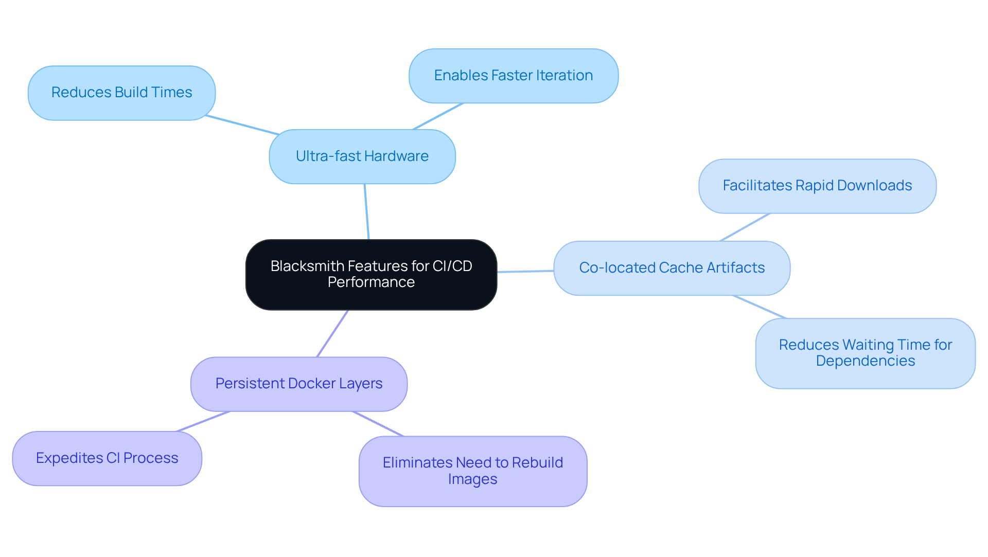The central node represents Blacksmith's features, and each branch shows a specific feature with its benefits. Follow the branches to understand how each feature contributes to faster and more efficient CI/CD processes.