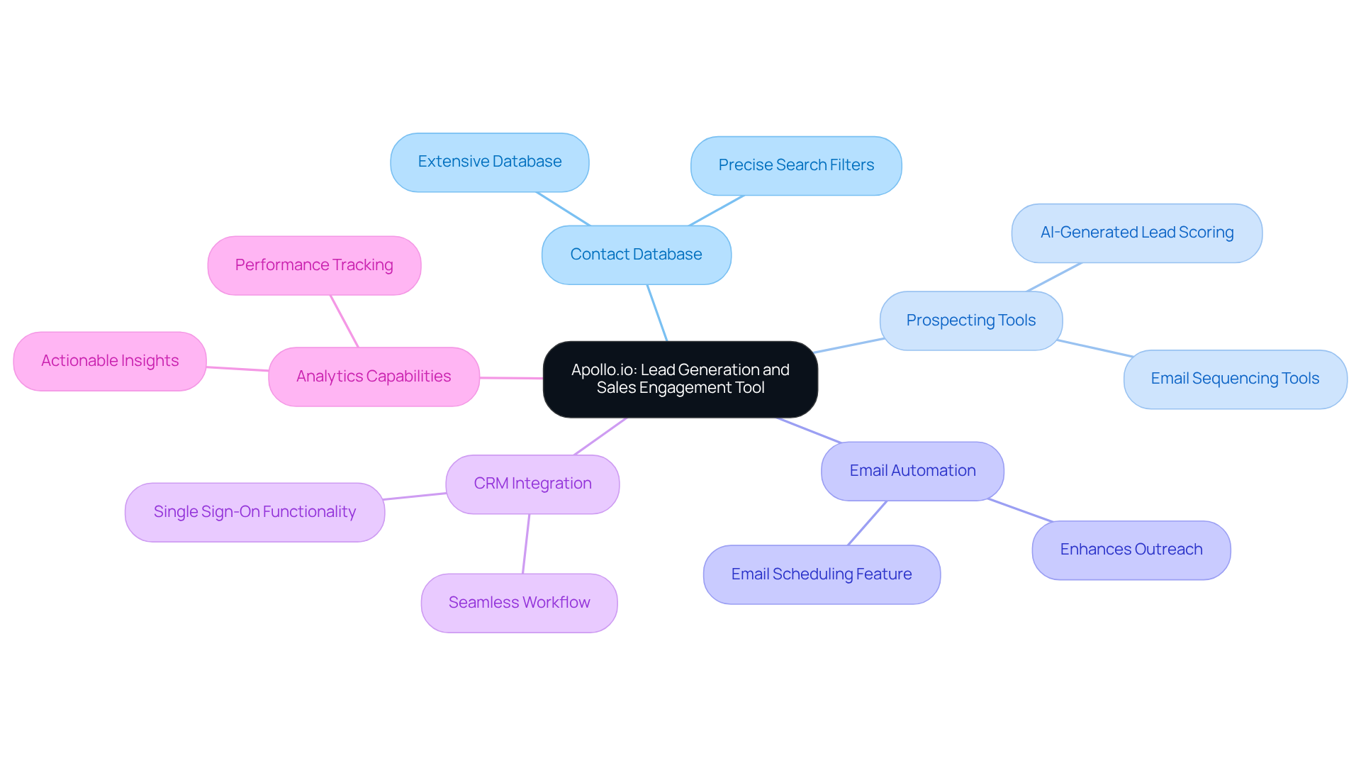 The central node represents Apollo.io, while the branches show its key features. Each sub-branch highlights specific benefits, helping you understand how Apollo.io can enhance lead generation and sales engagement.