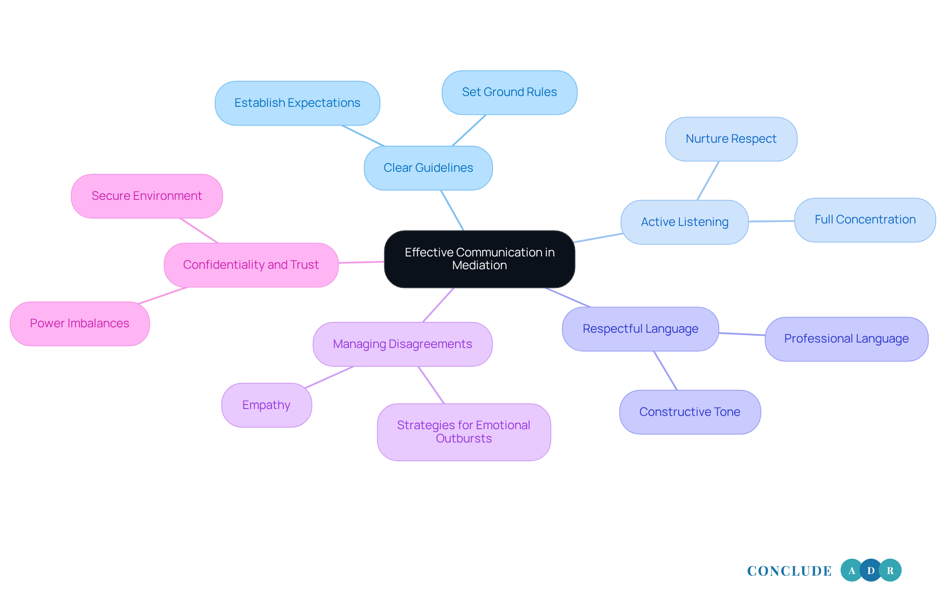 The central node represents the main theme of effective communication, while each branch highlights important guidelines. Follow the branches to explore each guideline and its significance in creating a positive mediation experience.