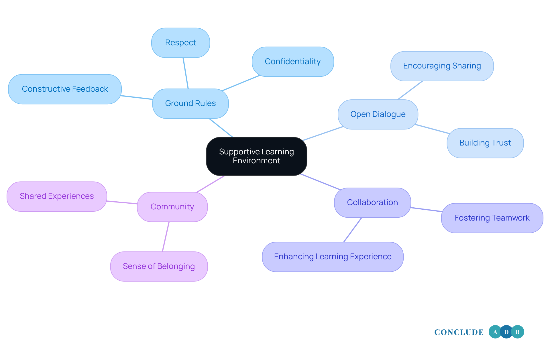 The central node represents the overarching idea, while branches and sub-branches explore key principles and practices that foster a nurturing educational atmosphere.