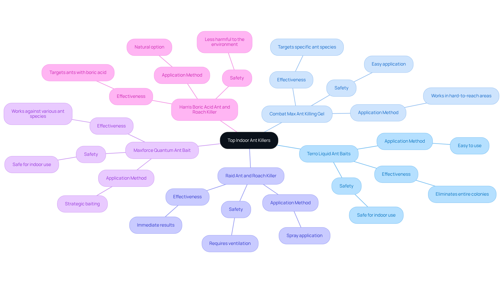 The central node represents the main topic, while each branch shows a different ant killer option. Sub-branches highlight important features, helping you quickly understand what each product offers. The central node represents the main topic, while each branch shows a different ant killer option. Sub-branches highlight important features, helping you quickly understand what each product offers.