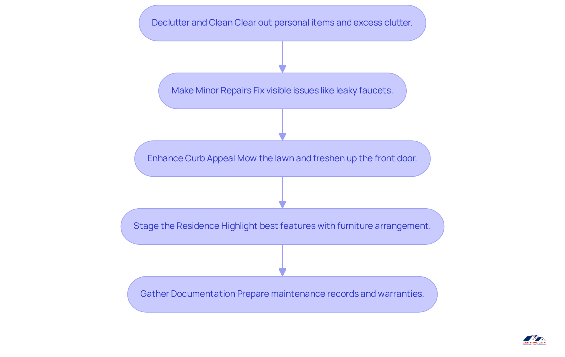 Each box in the flowchart represents a step you should take to prepare your home for selling. Follow the arrows to see the order of steps to make your home more appealing to buyers. Each box in the flowchart represents a step you should take to prepare your home for selling. Follow the arrows to see the order of steps to make your home more appealing to buyers.