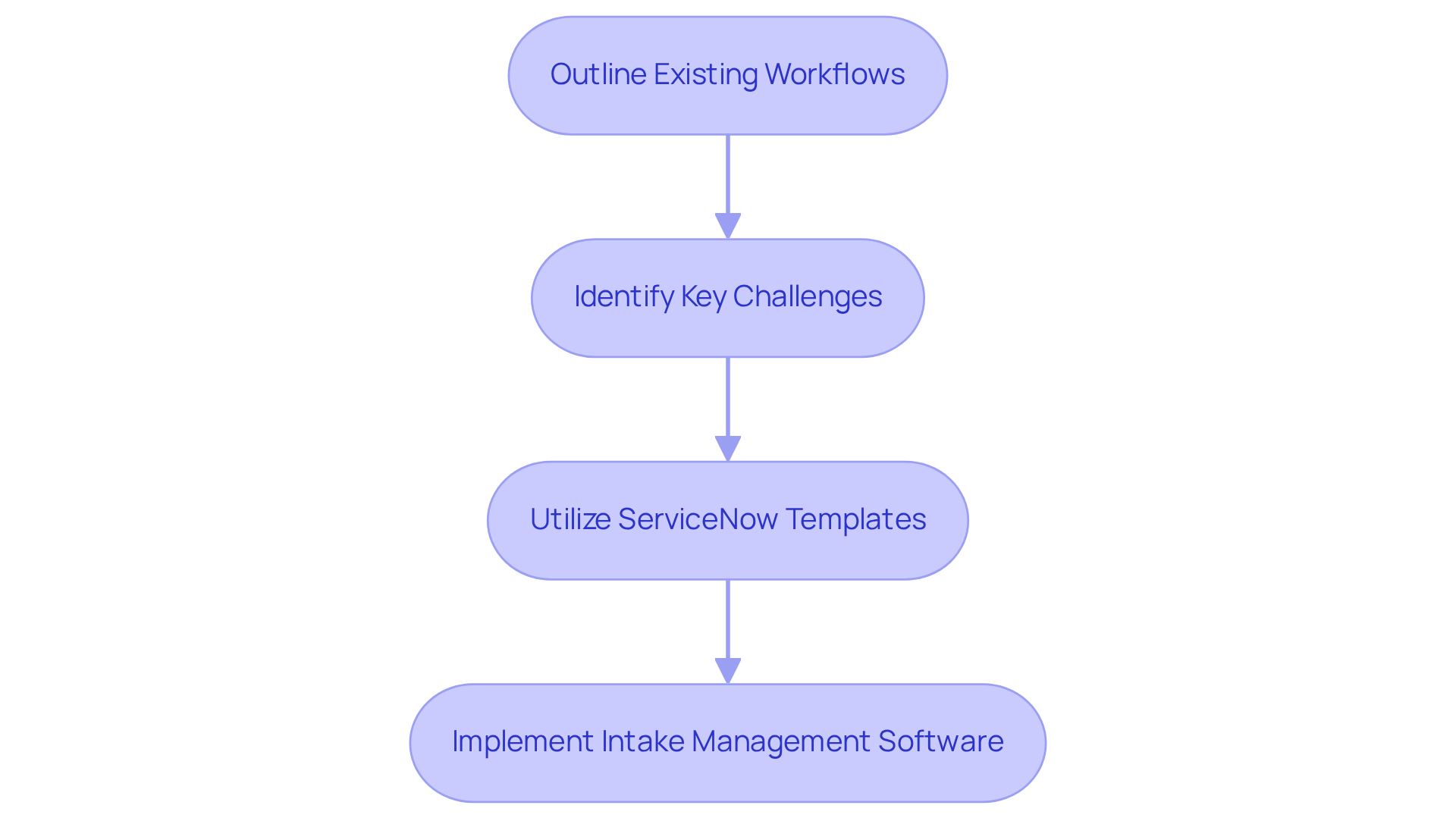 Each box represents a step in the process of implementing ServiceNow. Follow the arrows to see how to move from outlining workflows to full implementation.