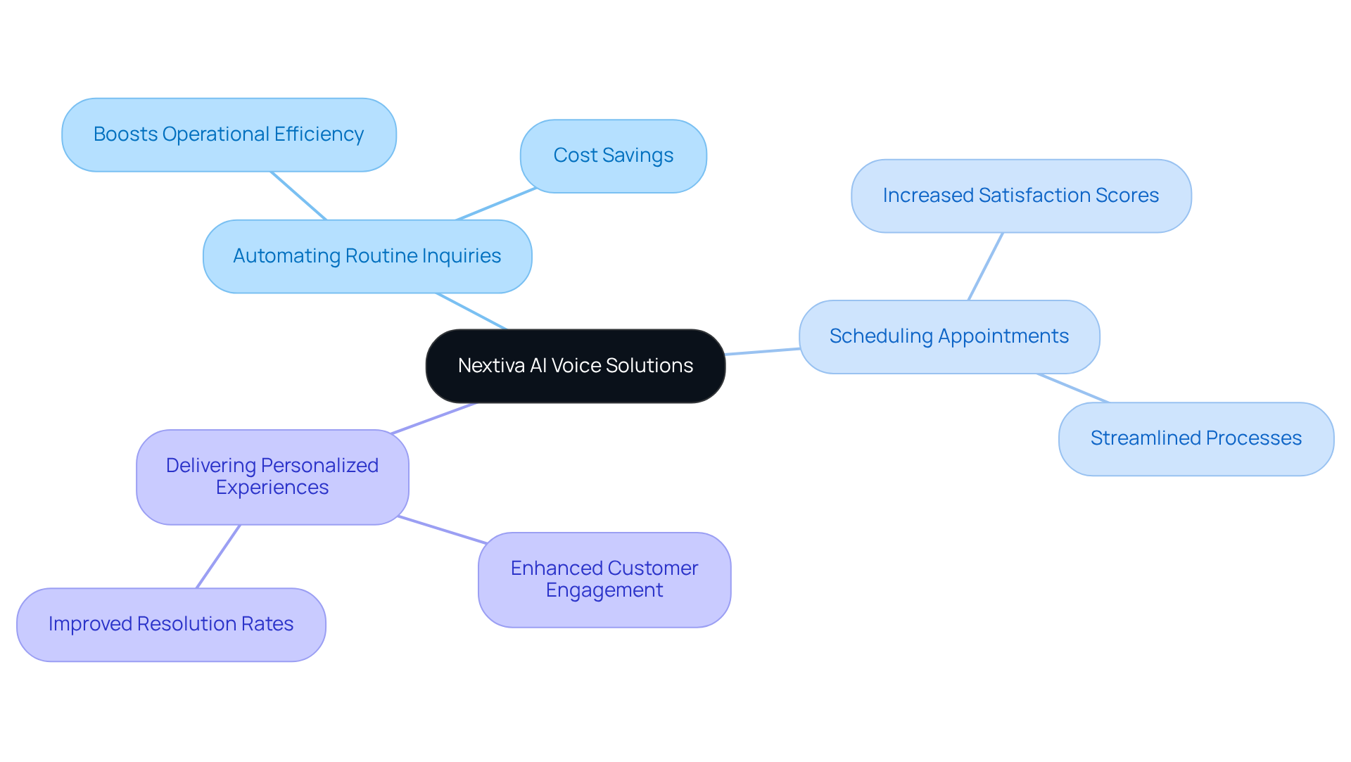The center represents Nextiva's AI voice solutions, with branches showing key features and their benefits. Follow the branches to understand how each feature contributes to better customer service.
