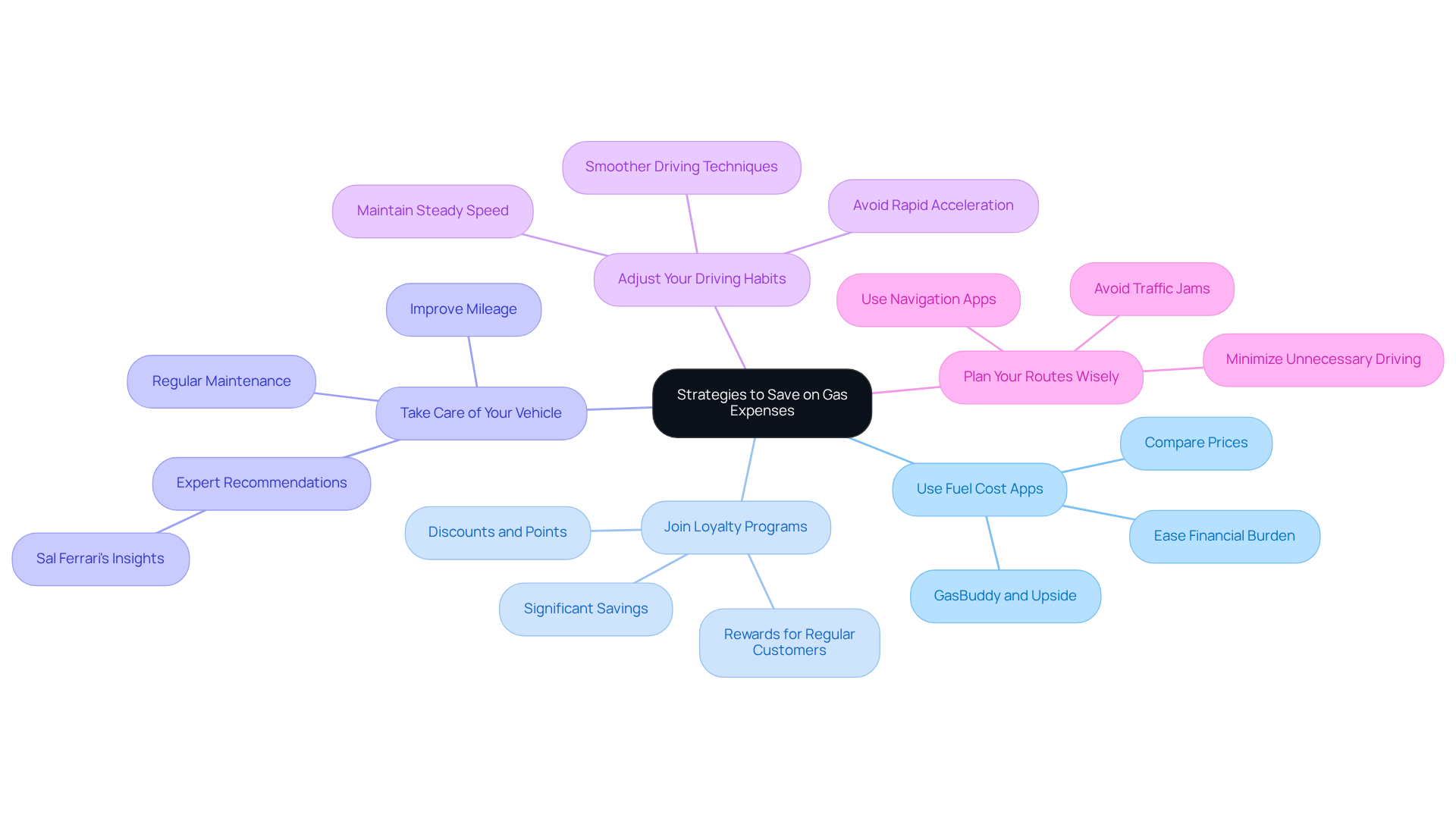 The center shows the main goal of saving on gas expenses, and each branch represents a different strategy. Follow the branches to see the details and benefits of each approach.