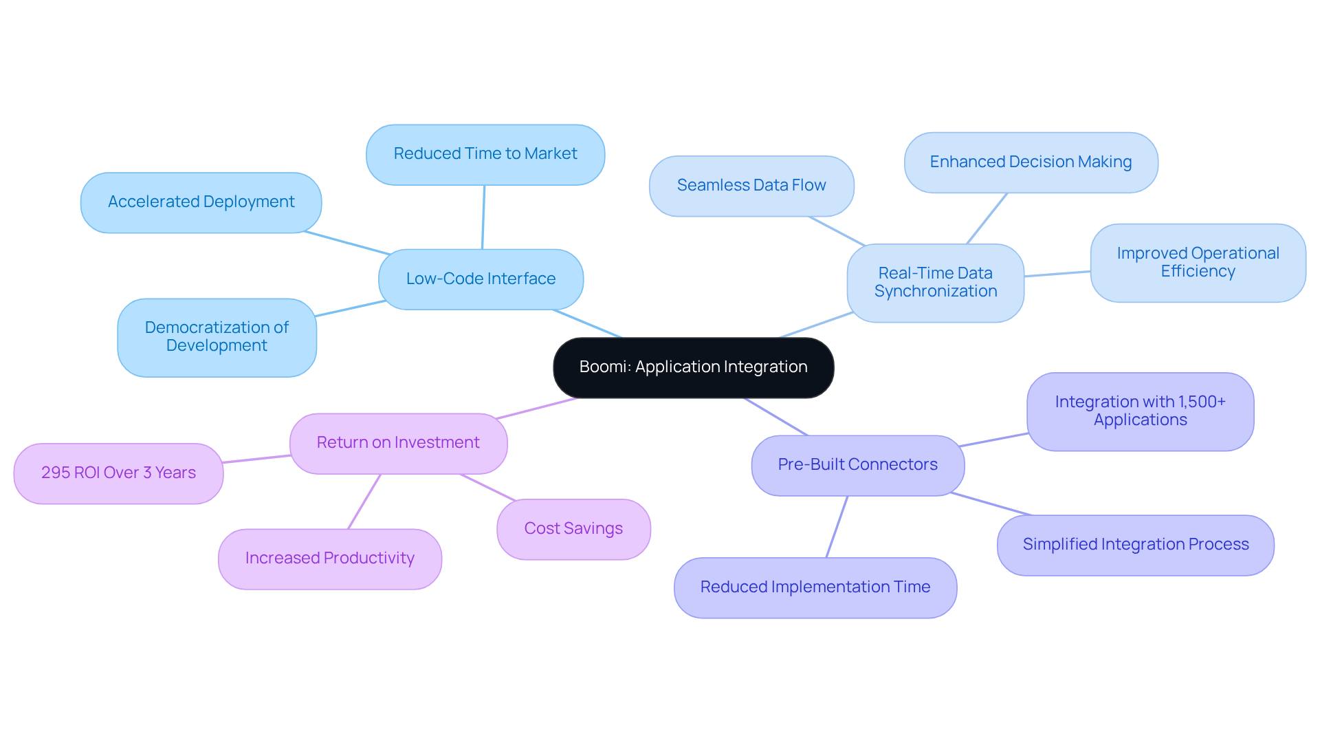 The center represents Boomi's role in application integration, with branches showing its key features and the benefits they provide to organizations. The center represents Boomi's role in application integration, with branches showing its key features and the benefits they provide to organizations.