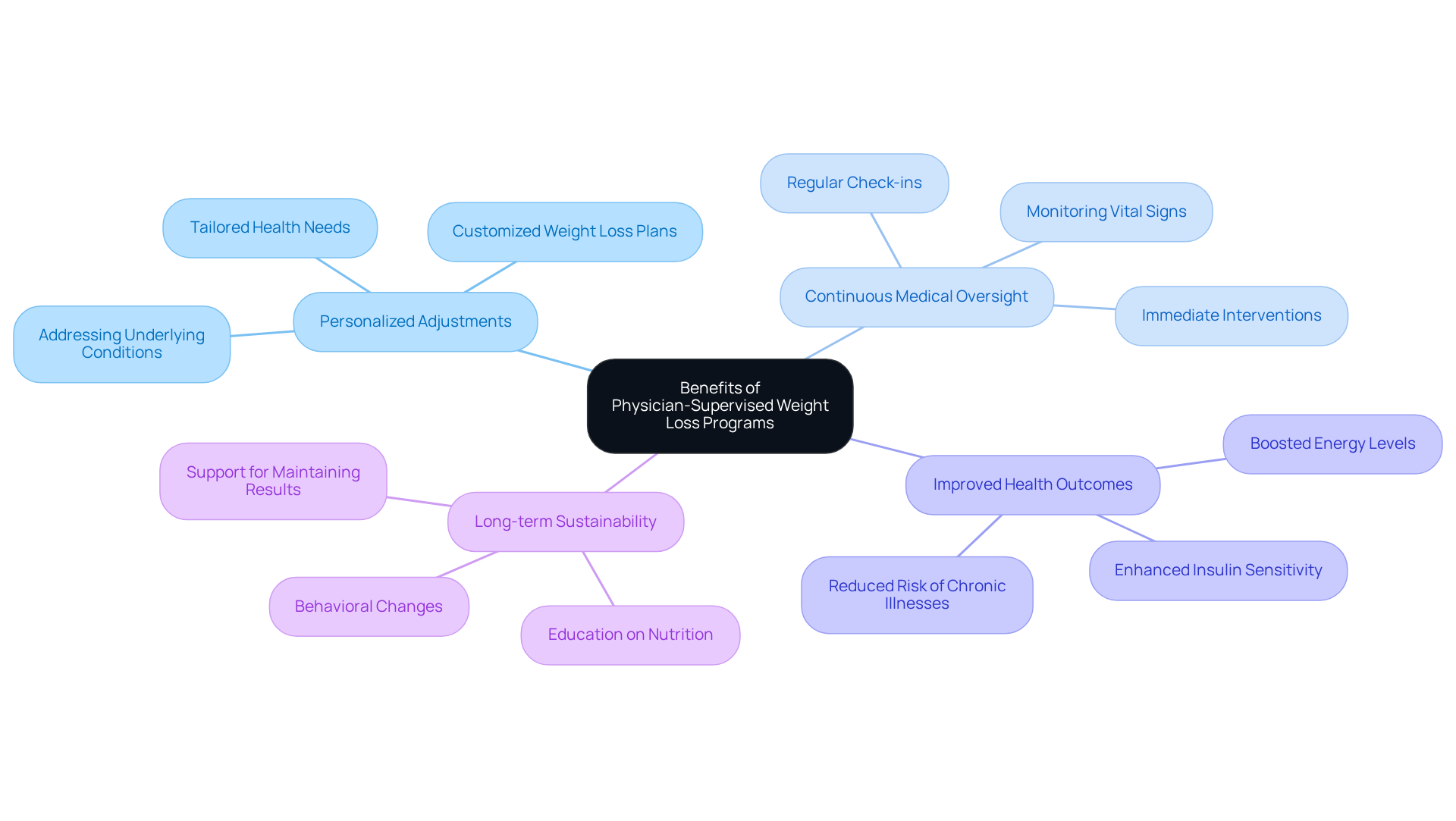 The central node represents the overall theme of the benefits of these programs. Each branch highlights a specific advantage, and the sub-branches provide more detailed insights. This structure helps you see how each benefit contributes to a successful weight loss journey.