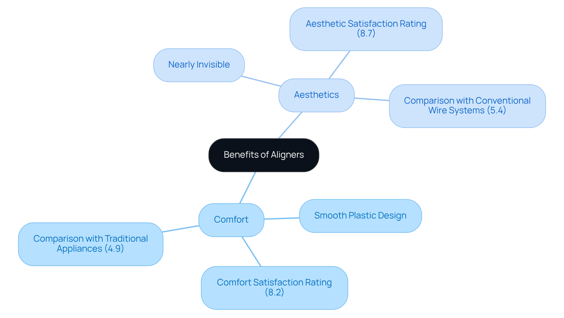 This mindmap shows how clear aligners improve comfort and aesthetics for children during orthodontic treatment. Each branch highlights key points, making it easy to see how these benefits contribute to better self-esteem and dental health.