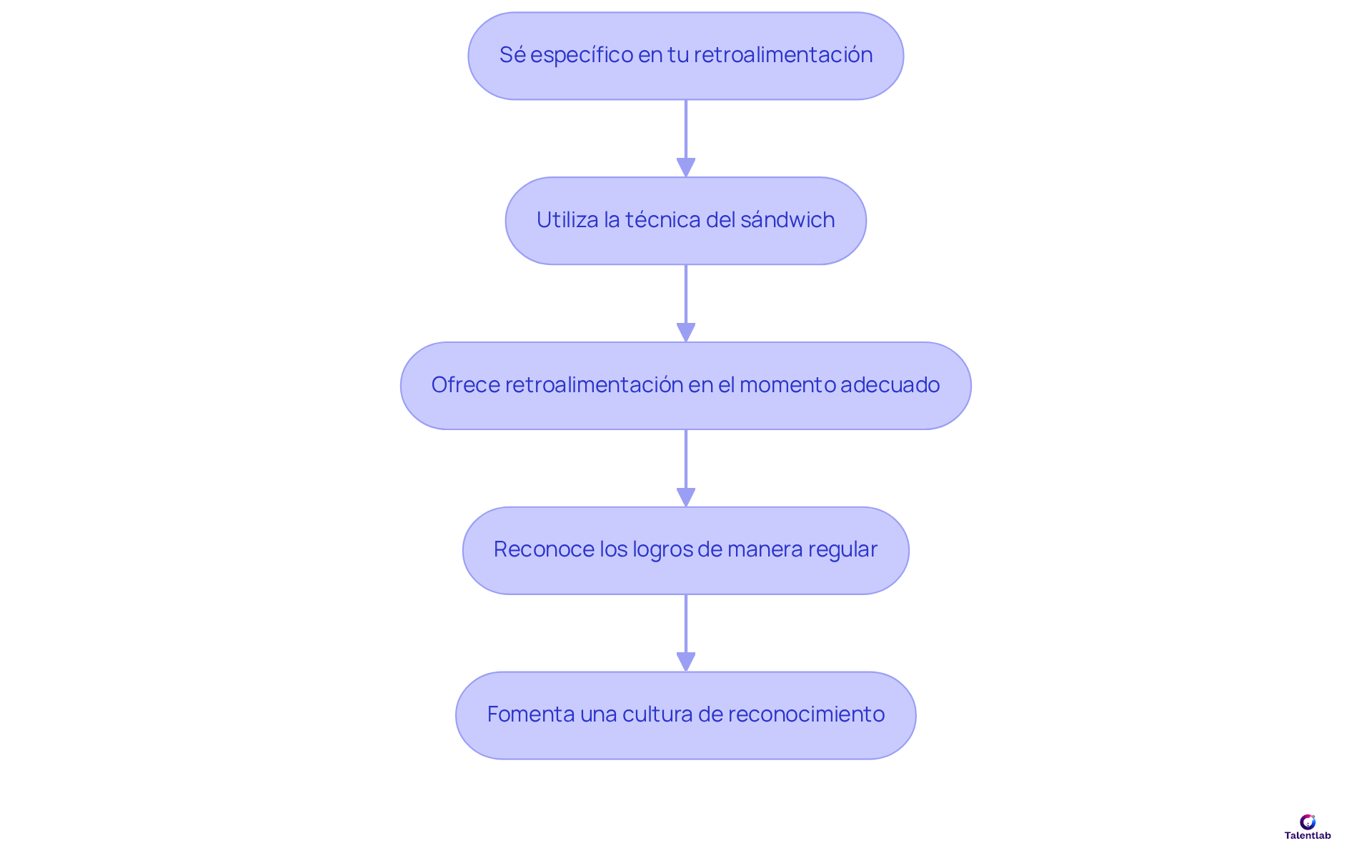 Cada paso representa una acción que puedes tomar para mejorar la retroalimentación y el reconocimiento en tu equipo. Sigue las flechas para ver cómo avanzar de un paso al siguiente.