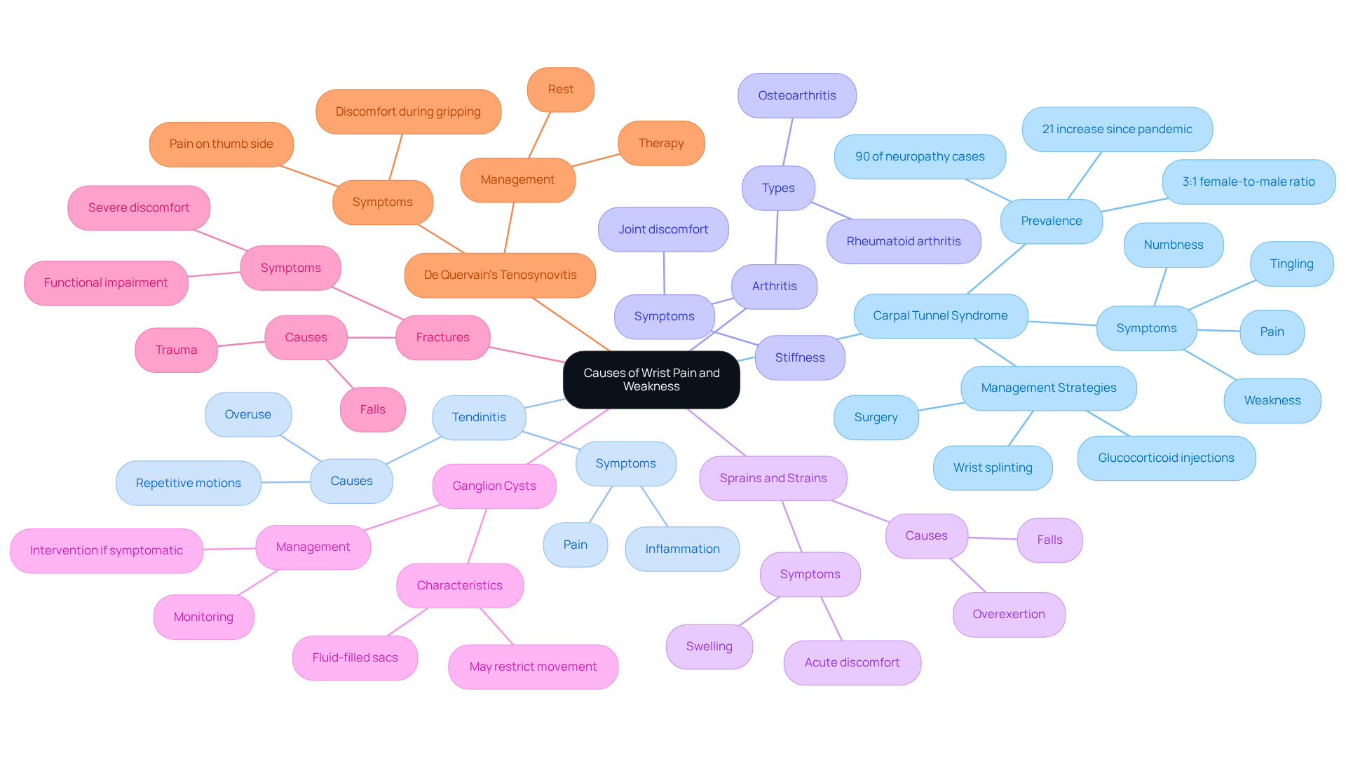 The central node represents the overall topic of wrist pain and weakness. Each branch represents a specific condition that can cause these symptoms, with further details available in the sub-branches. This layout helps you see how different conditions relate to the main issue and understand their unique characteristics.