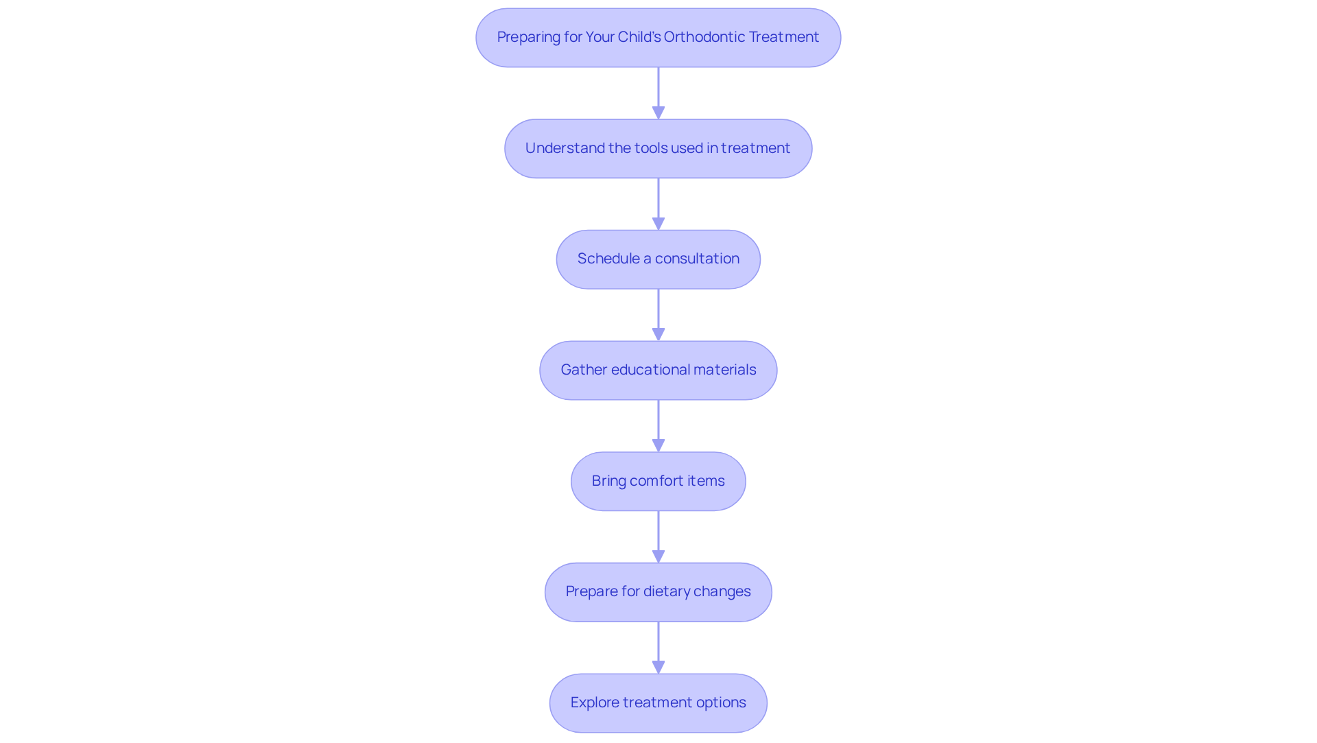 This flowchart guides you through the steps to prepare for your child's orthodontic treatment. Each box represents an important action to take, helping you feel more informed and ready for the process. Follow the arrows to see the order in which to tackle these steps! This flowchart guides you through the steps to prepare for your child's orthodontic treatment. Each box represents an important action to take, helping you feel more informed and ready for the process. Follow the arrows to see the order in which to tackle these steps!