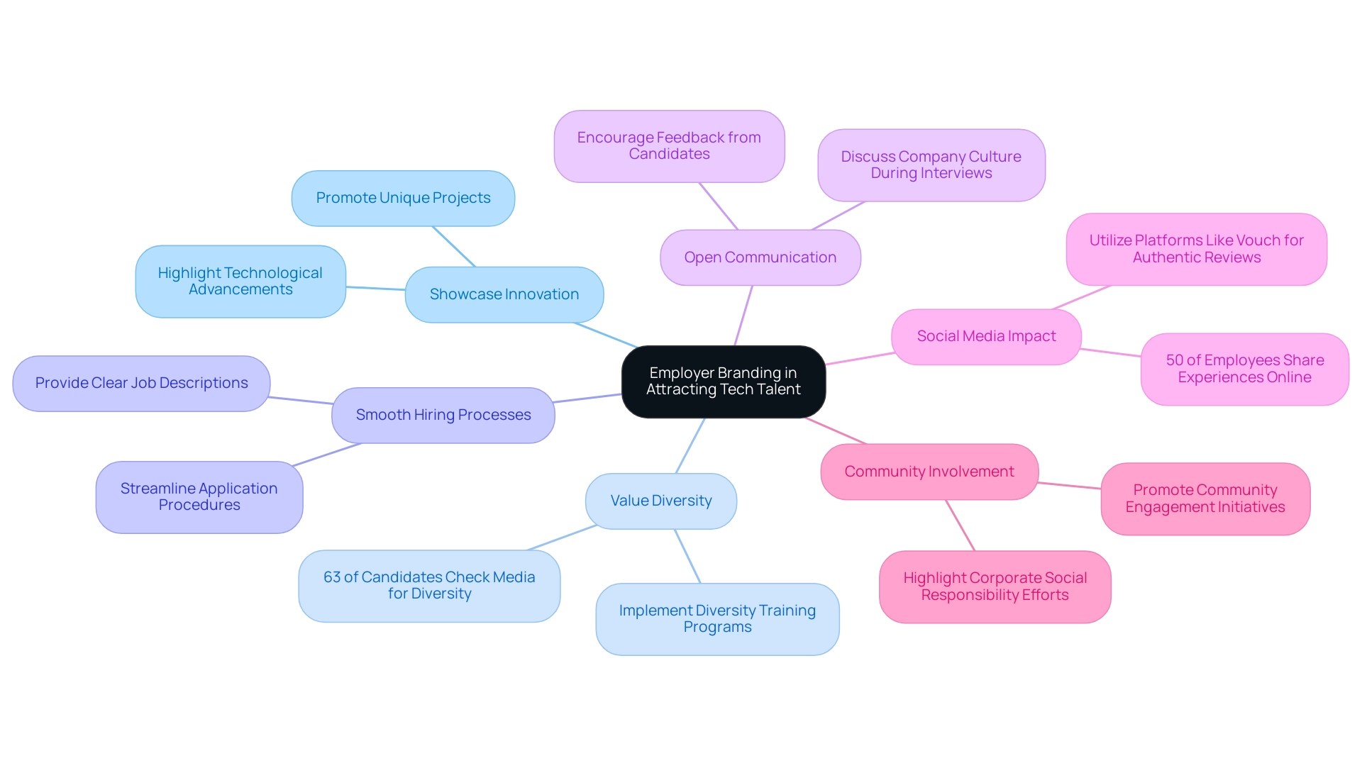 Each branch represents a strategy for employer branding, with sub-branches providing detailed actions or statistics related to that strategy.