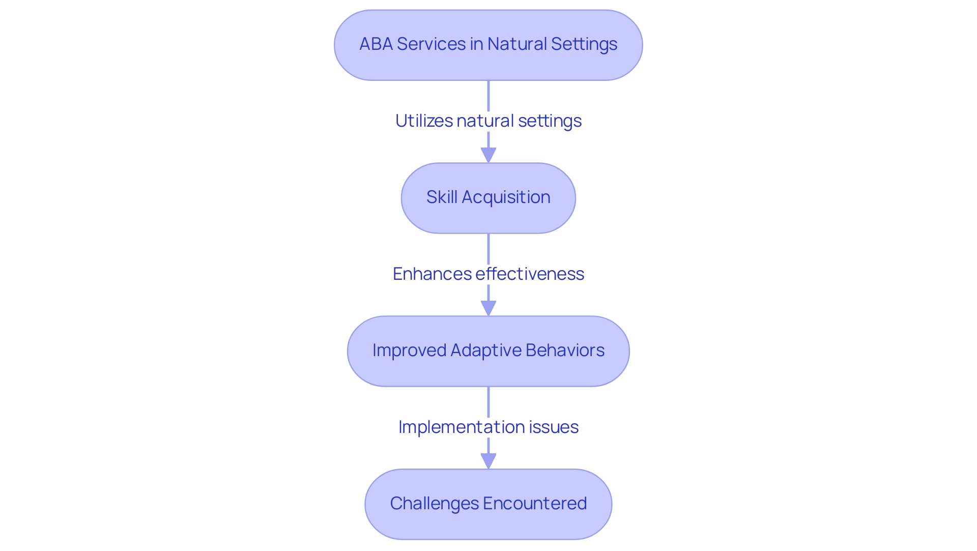 Each box represents a step in the process: blue for ABA services, green for skill acquisition, orange for adaptive behavior improvements, and red for challenges faced.