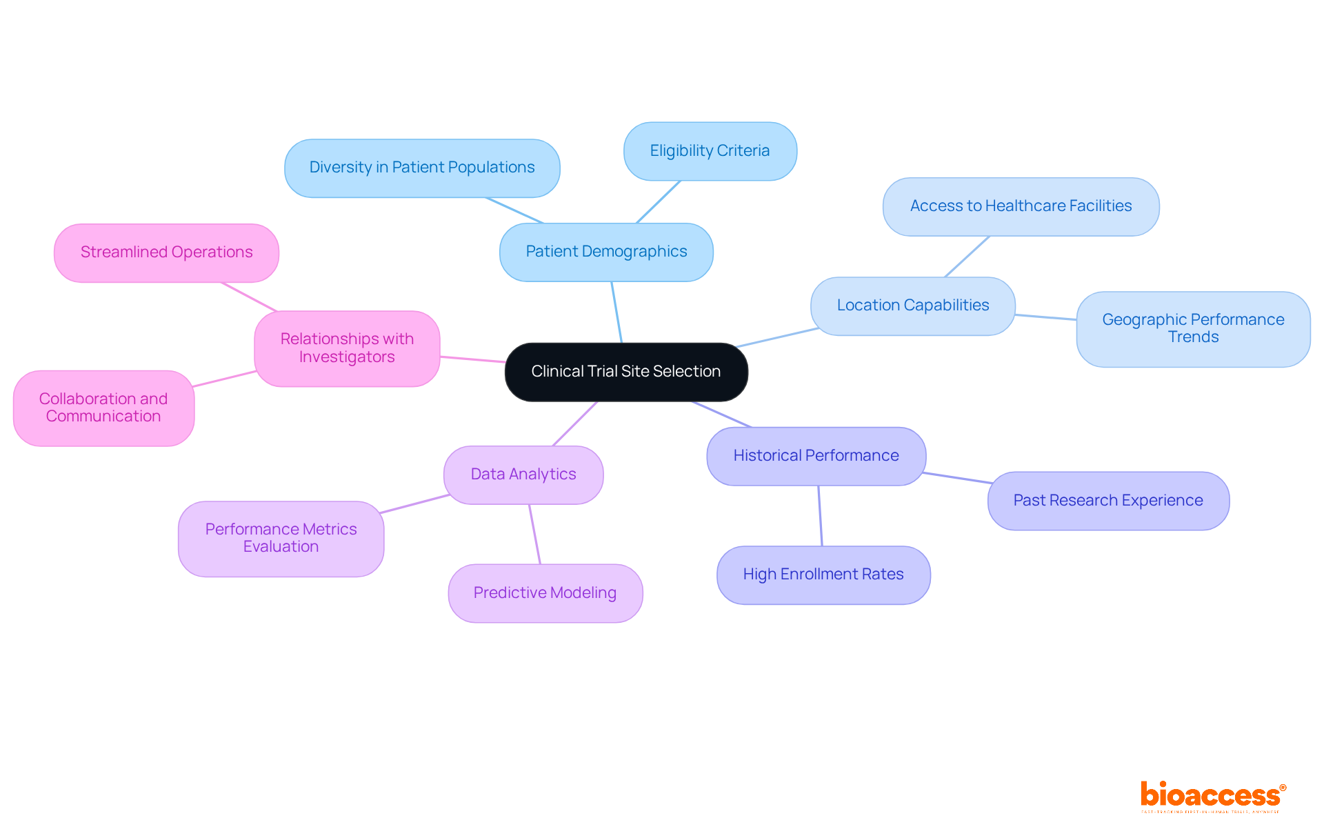 The center represents the main focus of site selection, while the branches show the important factors to consider. Each branch can be explored for more details, helping you understand how each aspect contributes to successful clinical trials.