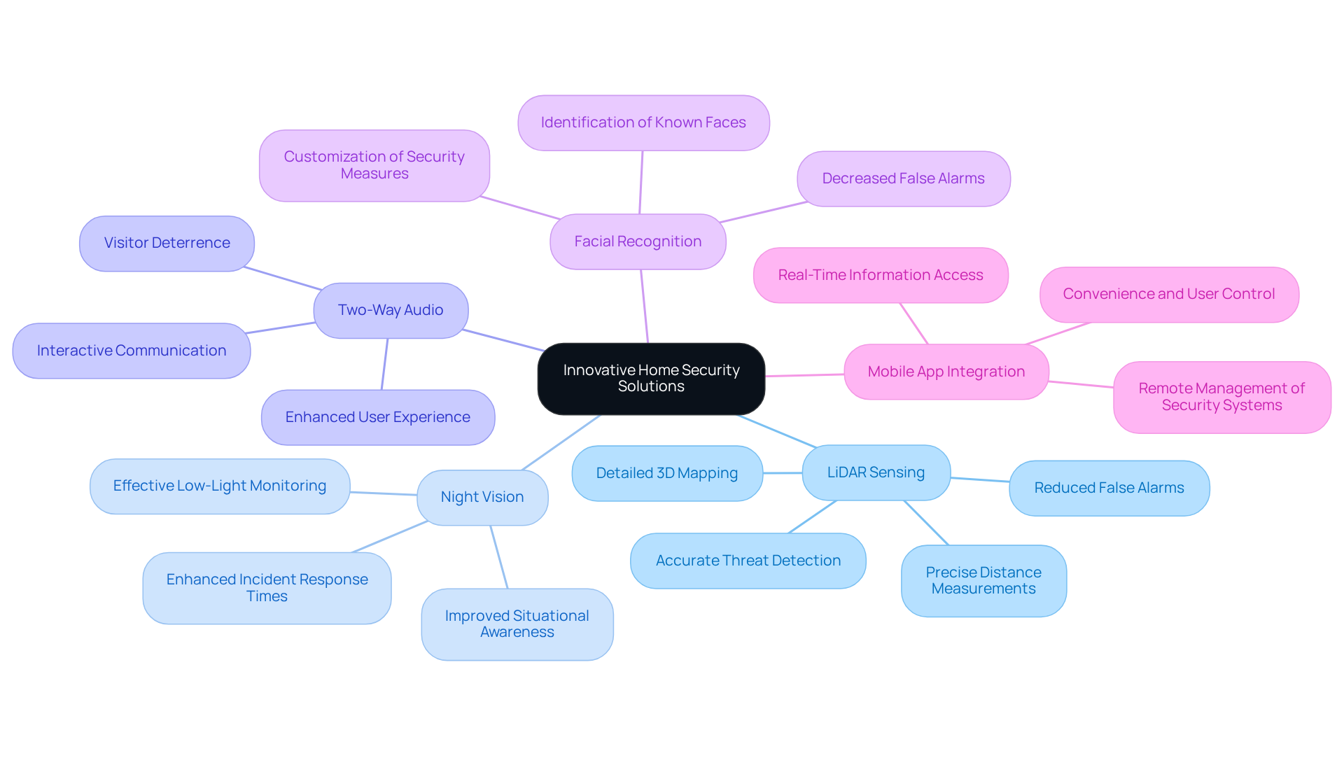 The central node represents the overall theme of home security solutions, while each branch highlights a key feature. Sub-branches provide additional details about how each feature enhances safety and user experience. The central node represents the overall theme of home security solutions, while each branch highlights a key feature. Sub-branches provide additional details about how each feature enhances safety and user experience.