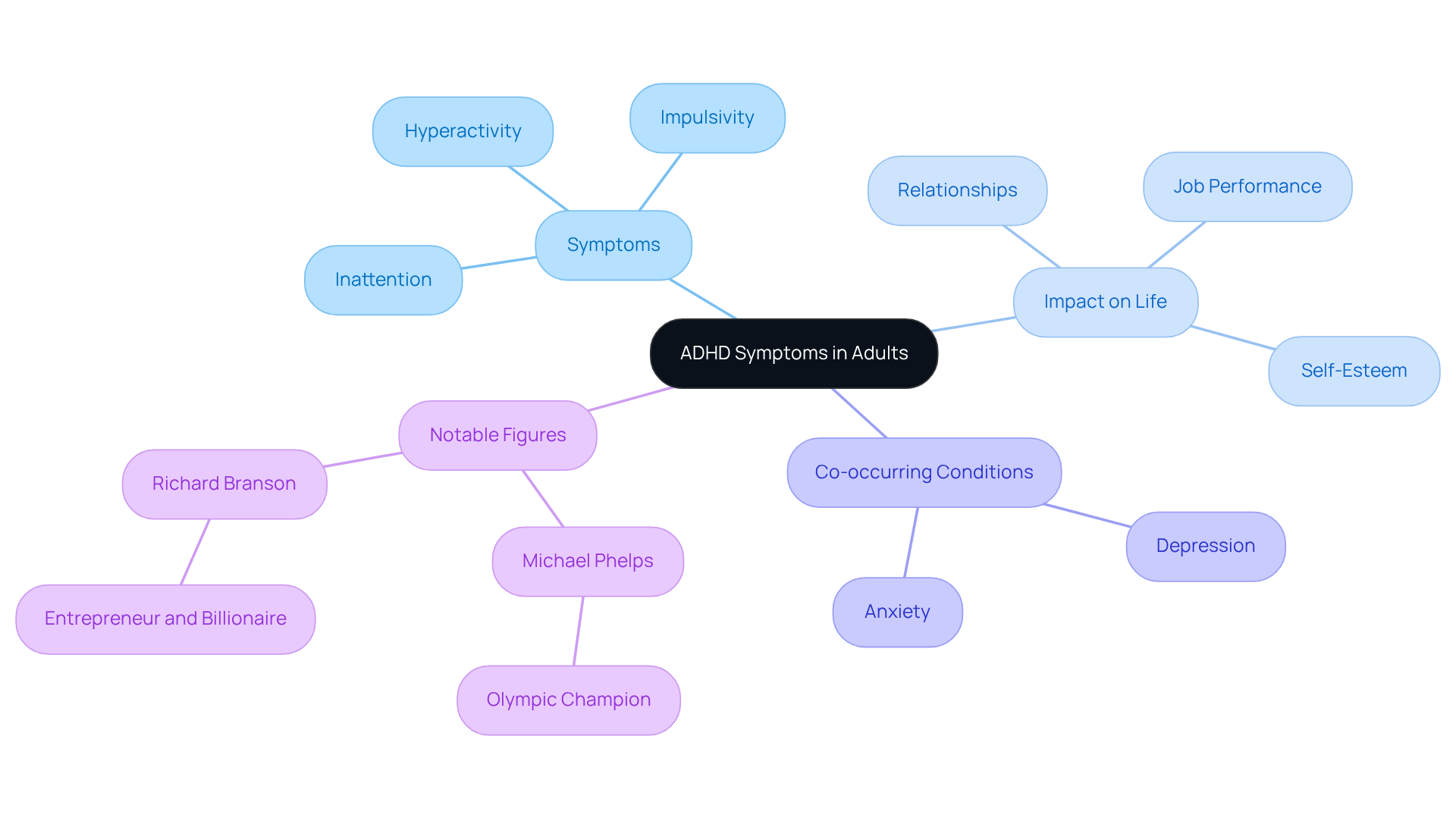 The central node represents ADHD symptoms, with branches showing specific symptoms, their impacts on life, related conditions, and examples of notable individuals. Follow the branches to explore how ADHD manifests and affects adults.