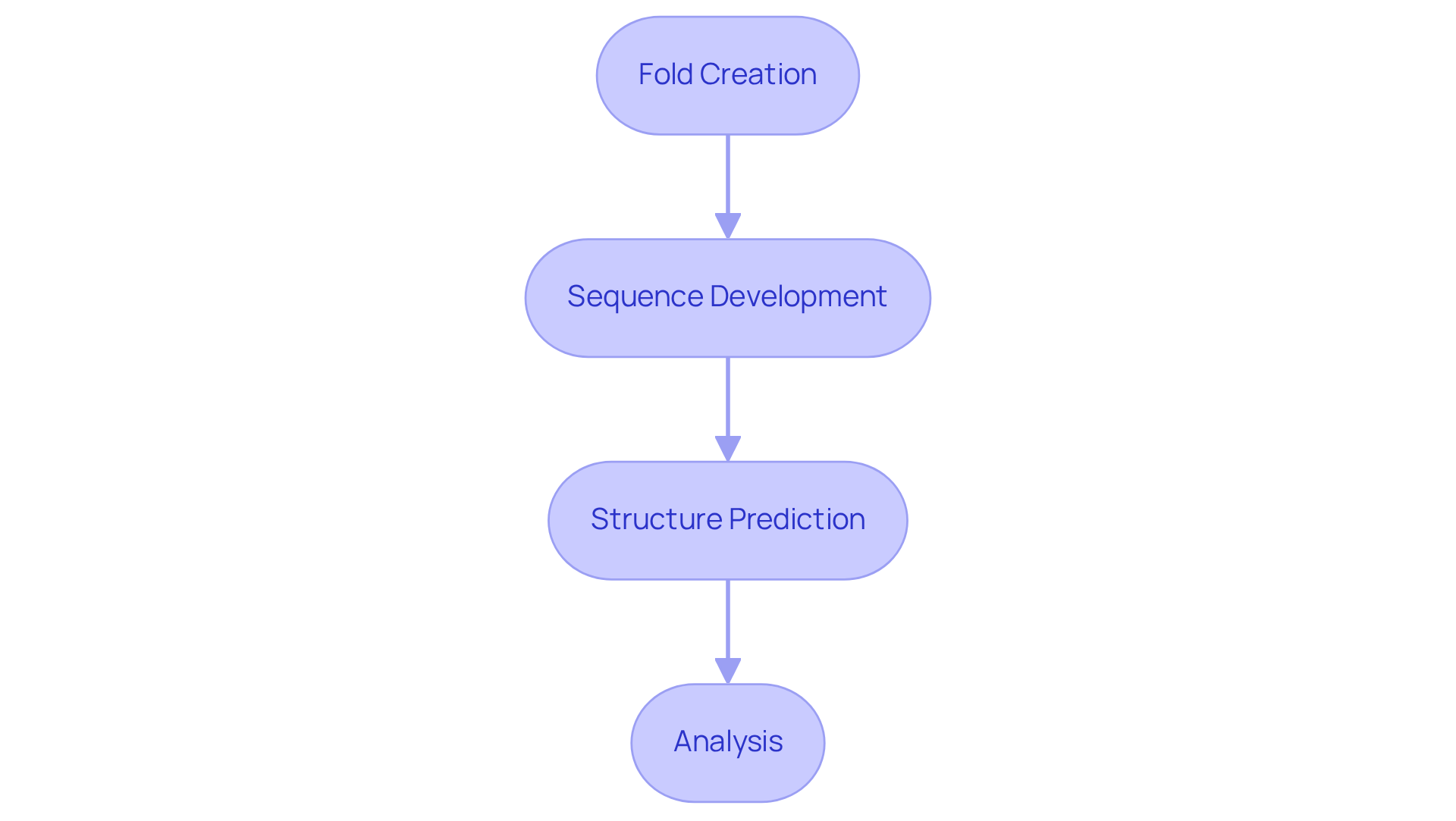 Each box represents a step in the ProteinDJ pipeline. Follow the arrows to see how the process flows from one stage to the next, illustrating the modular approach to protein design.