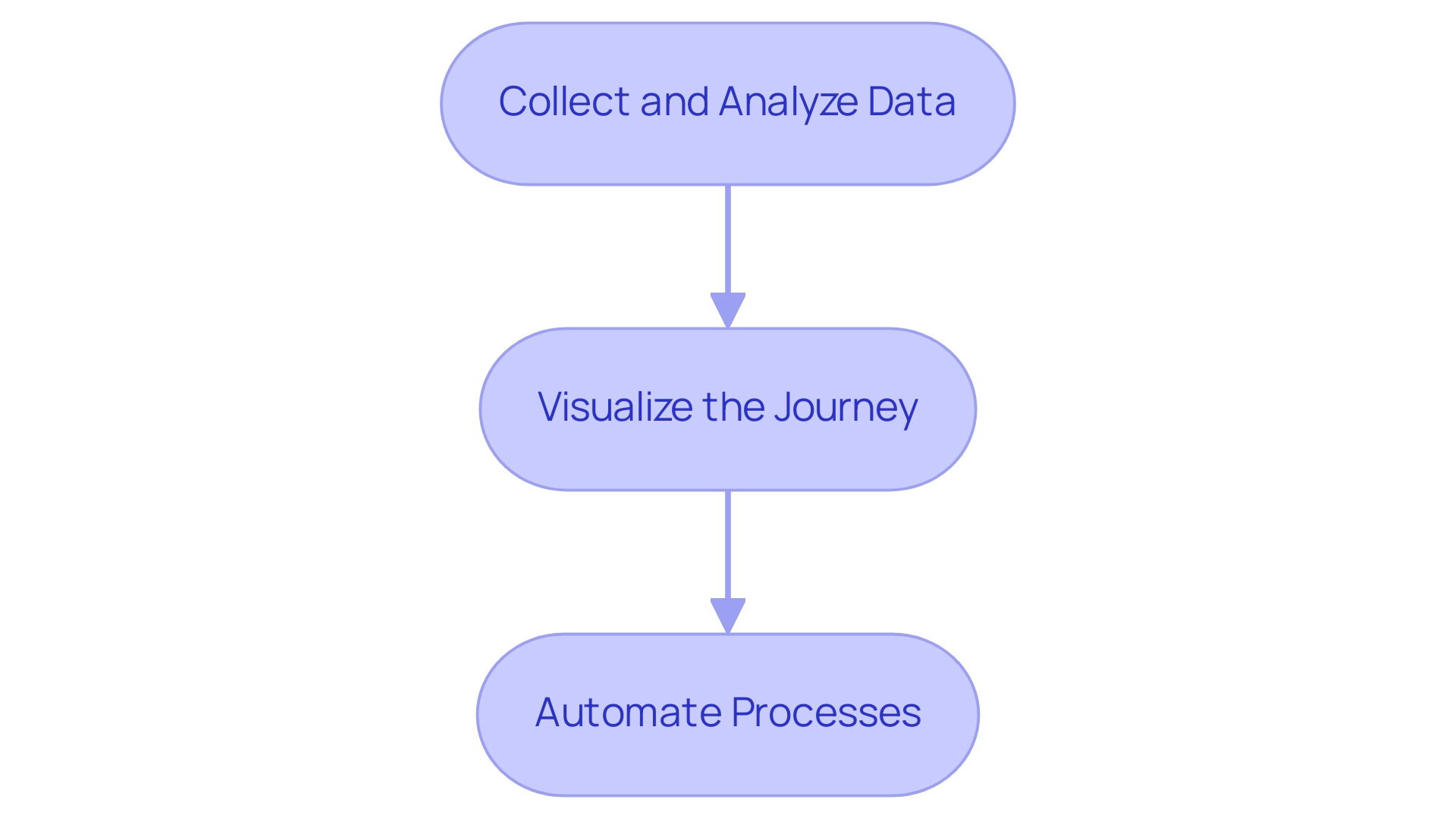 Each box represents a key action in the customer journey mapping process, and the arrows indicate the flow between these actions.