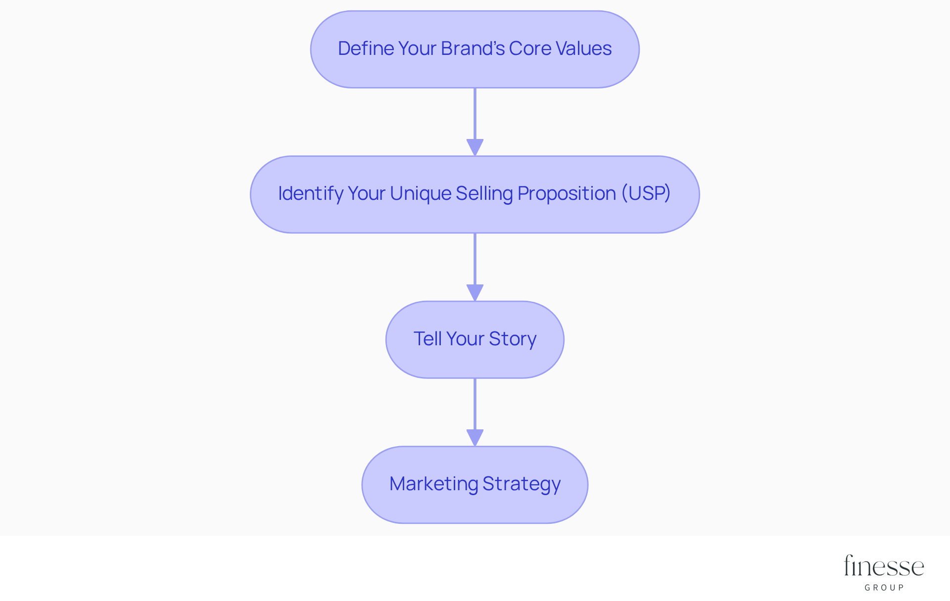 Each box represents a step in the process of creating your brand narrative. Follow the arrows to understand how each step contributes to the overall strategy.