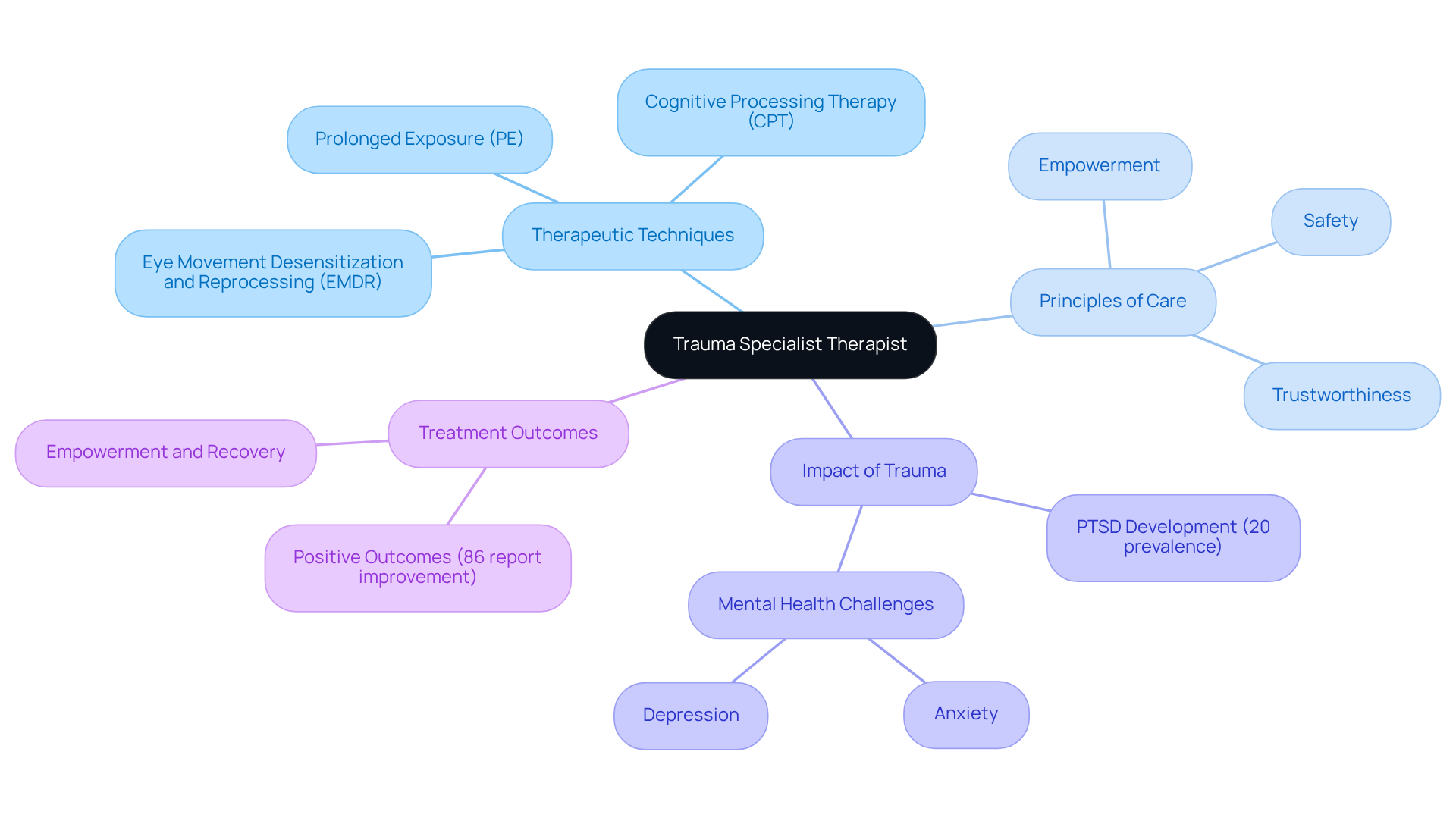 The central node represents the role of trauma specialists, while branches show their techniques, care principles, and the impact of trauma. Each color-coded section helps you see how everything connects. The central node represents the role of trauma specialists, while branches show their techniques, care principles, and the impact of trauma. Each color-coded section helps you see how everything connects.