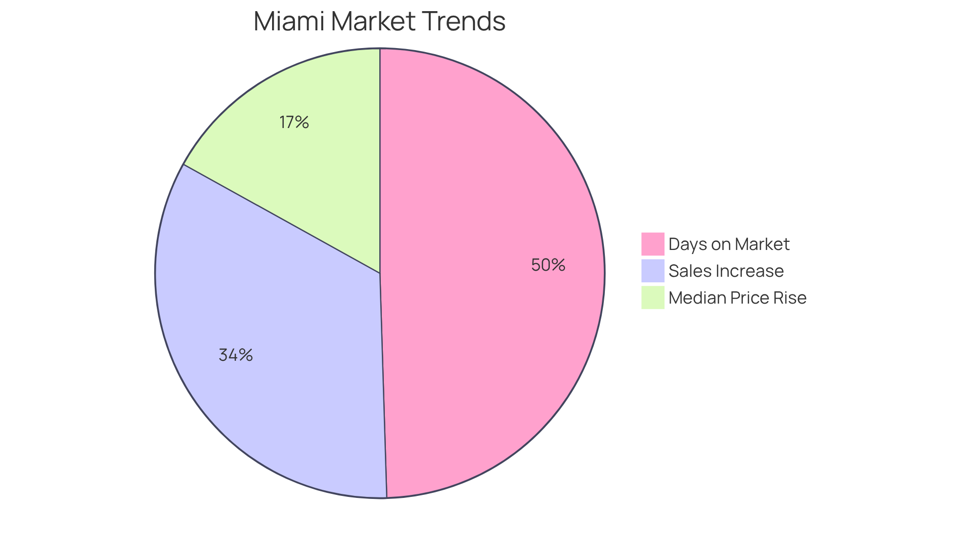 Each slice of the pie shows a different aspect of the real estate market trends. The larger the slice, the more significant the trend it represents. For example, the blue slice shows how much sales of million-dollar homes have increased, while the green slice indicates the rise in median prices.