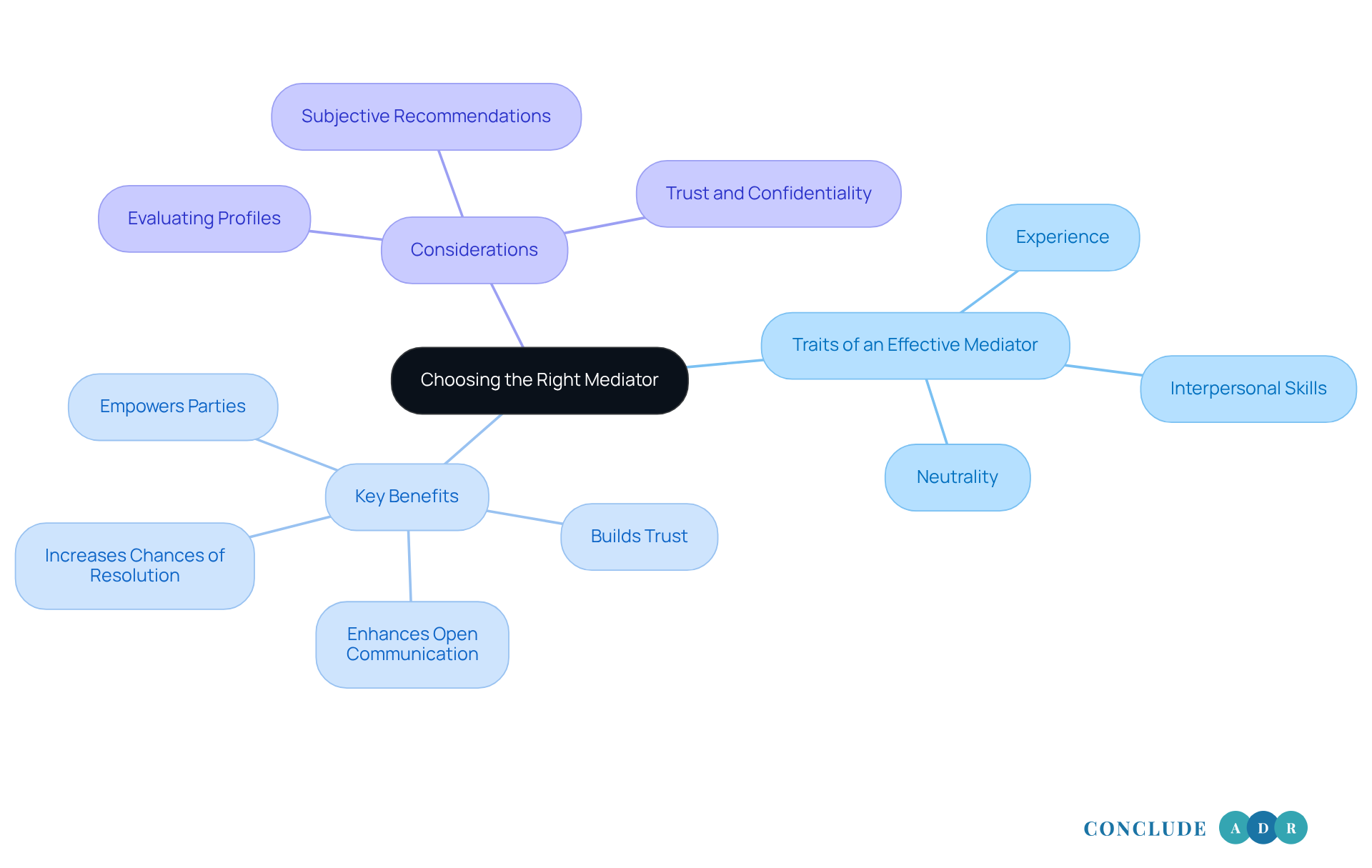 The central node represents the main topic, while the branches show important traits and benefits of a mediator. Each color-coded branch helps you quickly identify different aspects of the selection process. The central node represents the main topic, while the branches show important traits and benefits of a mediator. Each color-coded branch helps you quickly identify different aspects of the selection process.