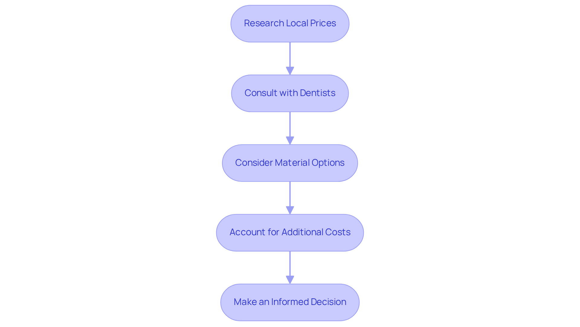 Each block shows a step you need to take to estimate your costs for partial dentures. Follow the arrows from one step to the next to see how to gather information and make your decision.