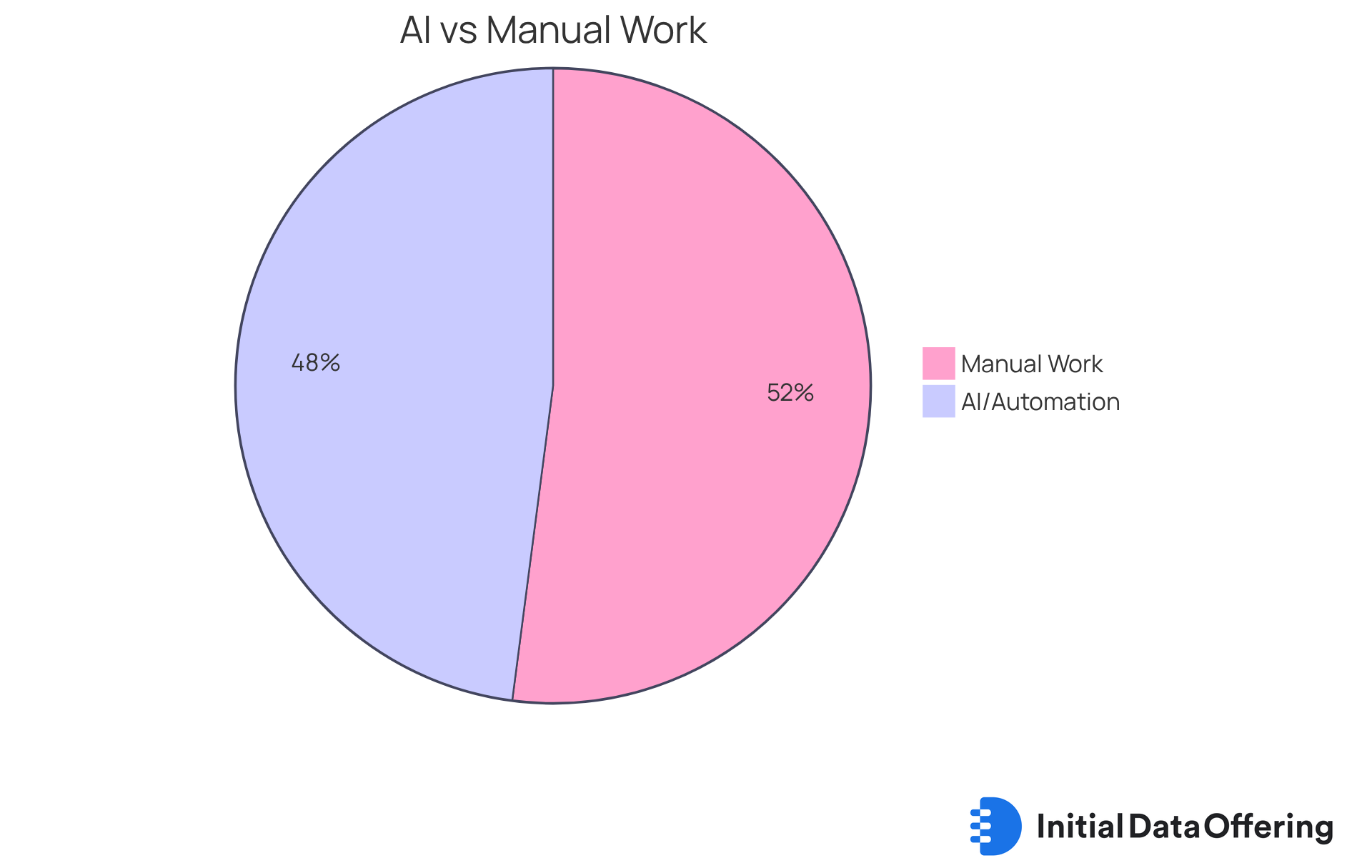The blue slice shows the proportion of evaluators who believe AI and automation enhance effectiveness, while the orange slice represents those who still rely on manual spreadsheet work. A larger slice indicates a stronger reliance on that method.