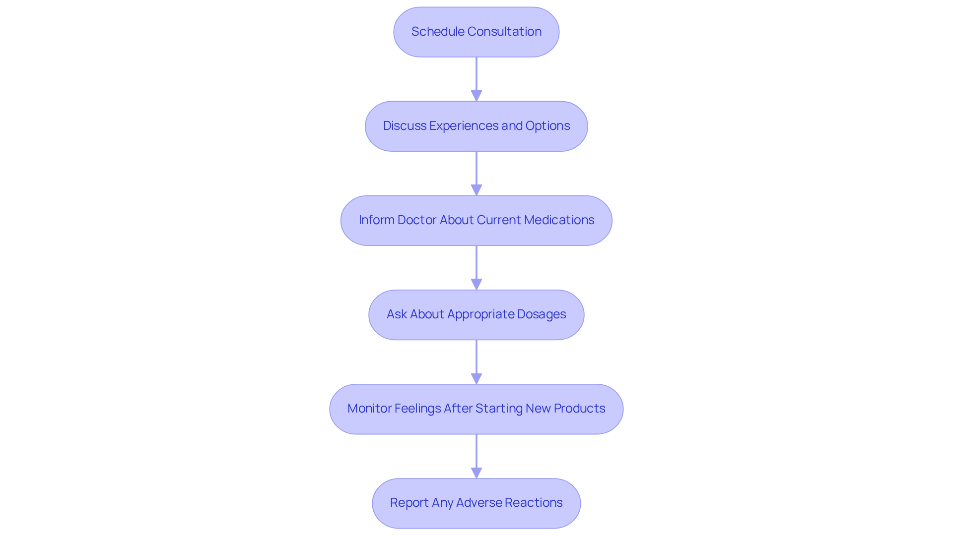 Follow the arrows to see the steps you should take when consulting a healthcare professional about supplements. Each box represents an important action to ensure your safety and personalized care. Follow the arrows to see the steps you should take when consulting a healthcare professional about supplements. Each box represents an important action to ensure your safety and personalized care.