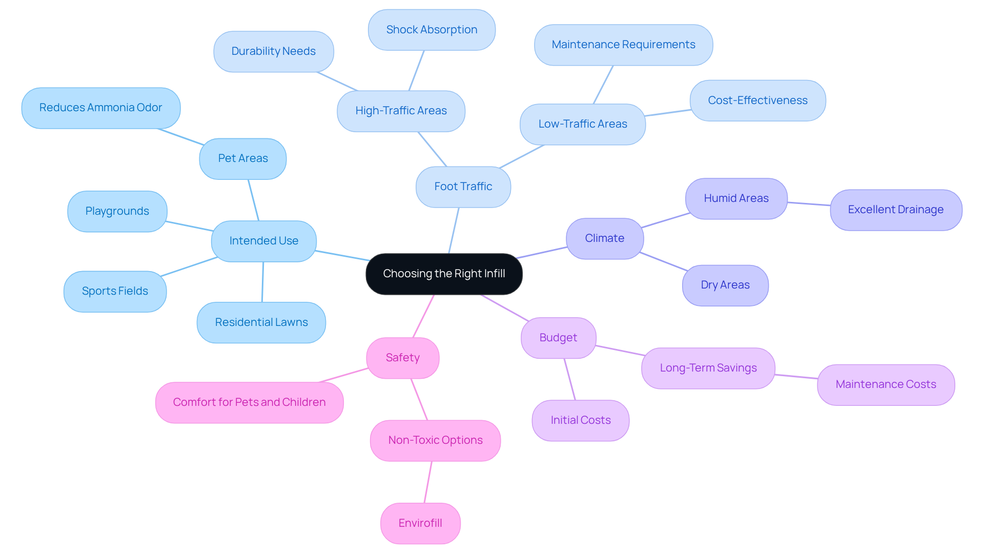 This mindmap starts with the main topic in the center and branches out into key factors to consider when selecting infill for artificial turf. Each branch represents a different factor, and the sub-branches provide more details or examples related to that factor. This layout helps you see how each consideration connects to the overall decision-making process. This mindmap starts with the main topic in the center and branches out into key factors to consider when selecting infill for artificial turf. Each branch represents a different factor, and the sub-branches provide more details or examples related to that factor. This layout helps you see how each consideration connects to the overall decision-making process.