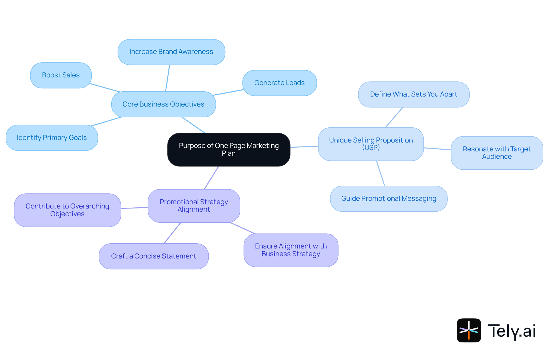 Start at the center with the main purpose, then explore each branch to see the key questions and elements that will help shape your marketing plan.